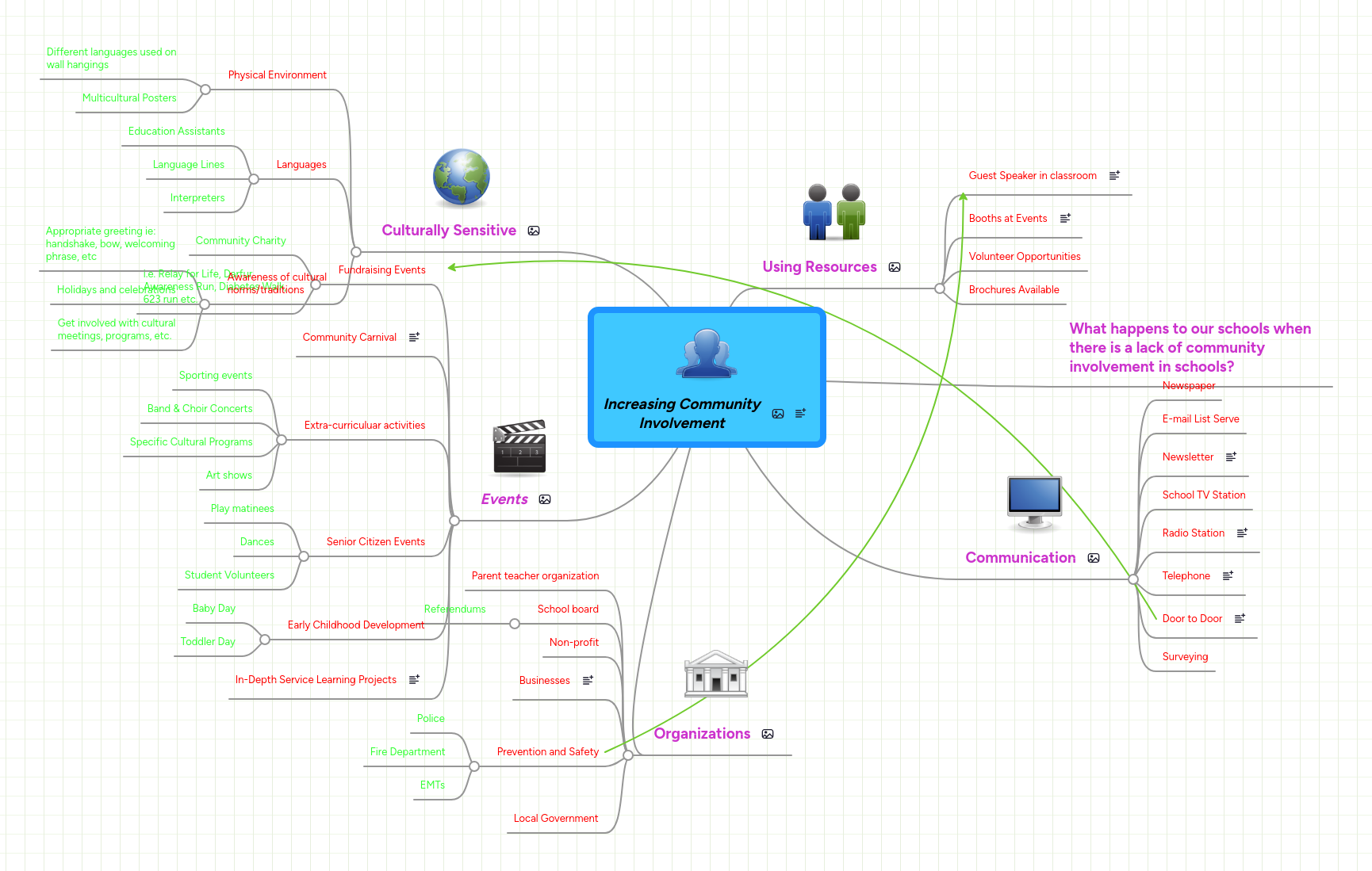 Increasing Community Involvement | MindMeister Mind map