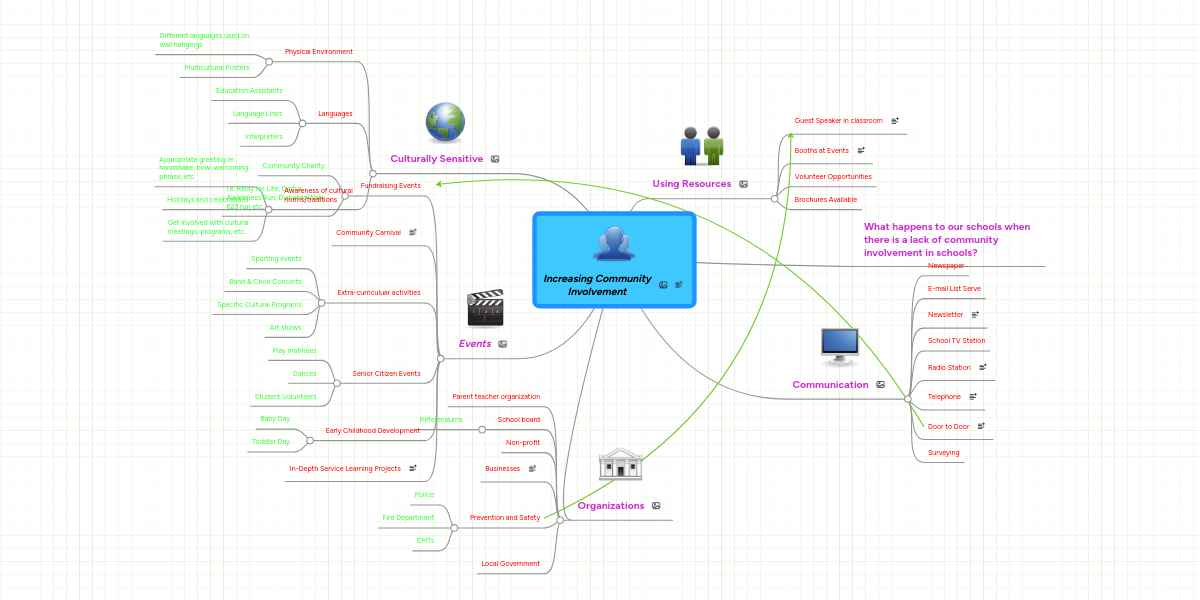 Increasing Community Involvement | MindMeister Mind Map