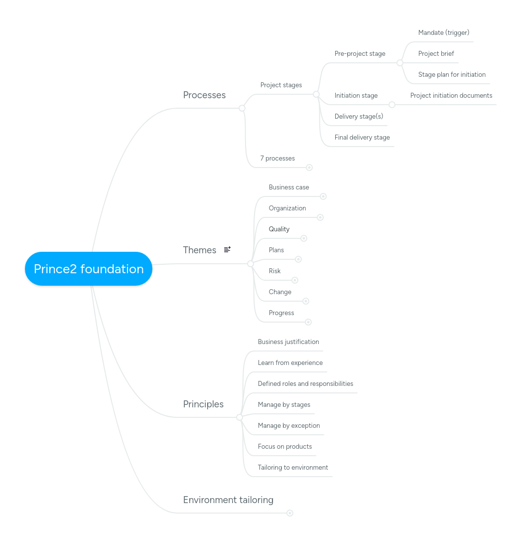 Prince2 foundation | MindMeister Mind map