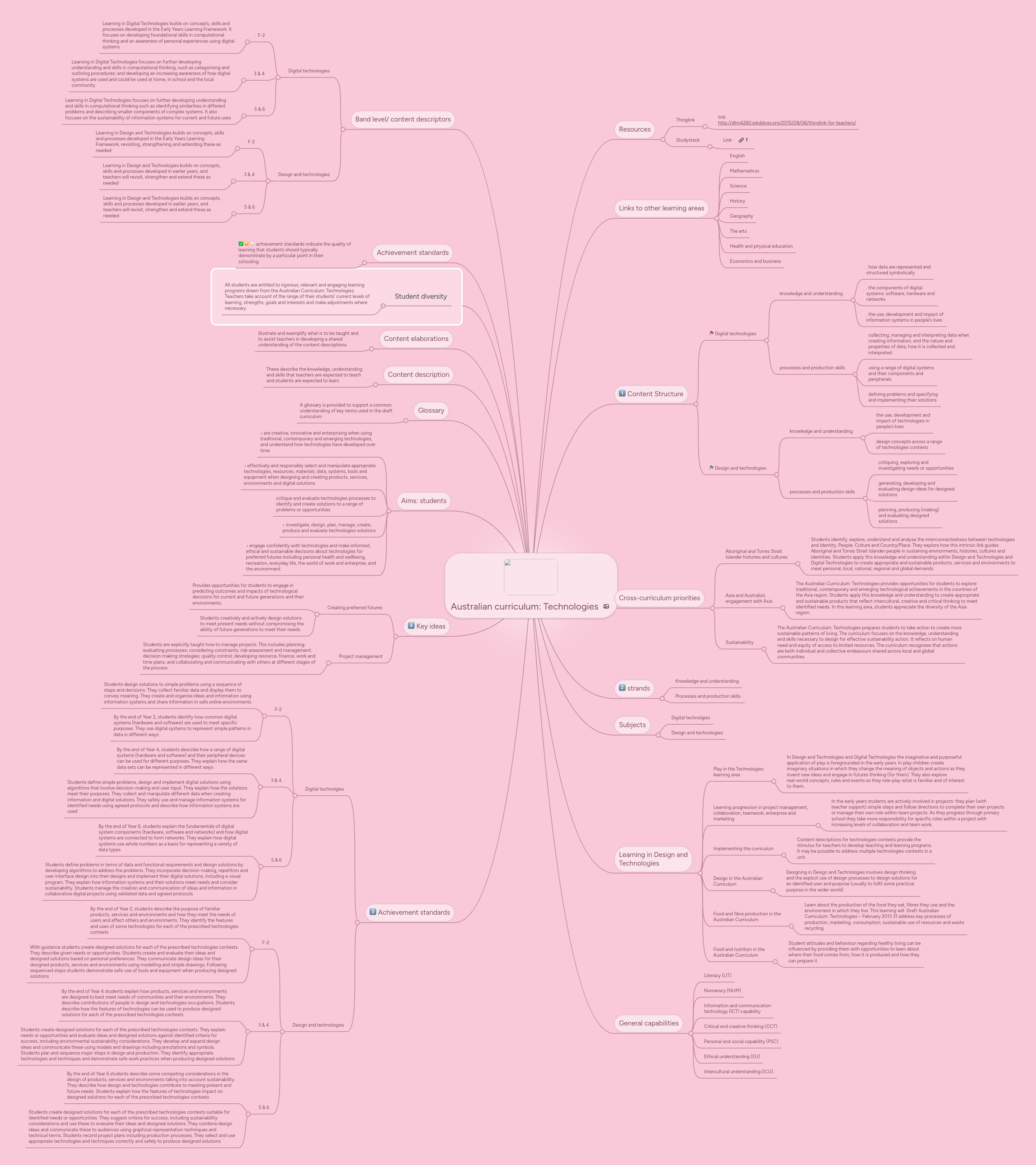 Australian curriculum: Technologies | MindMeister Mind Map