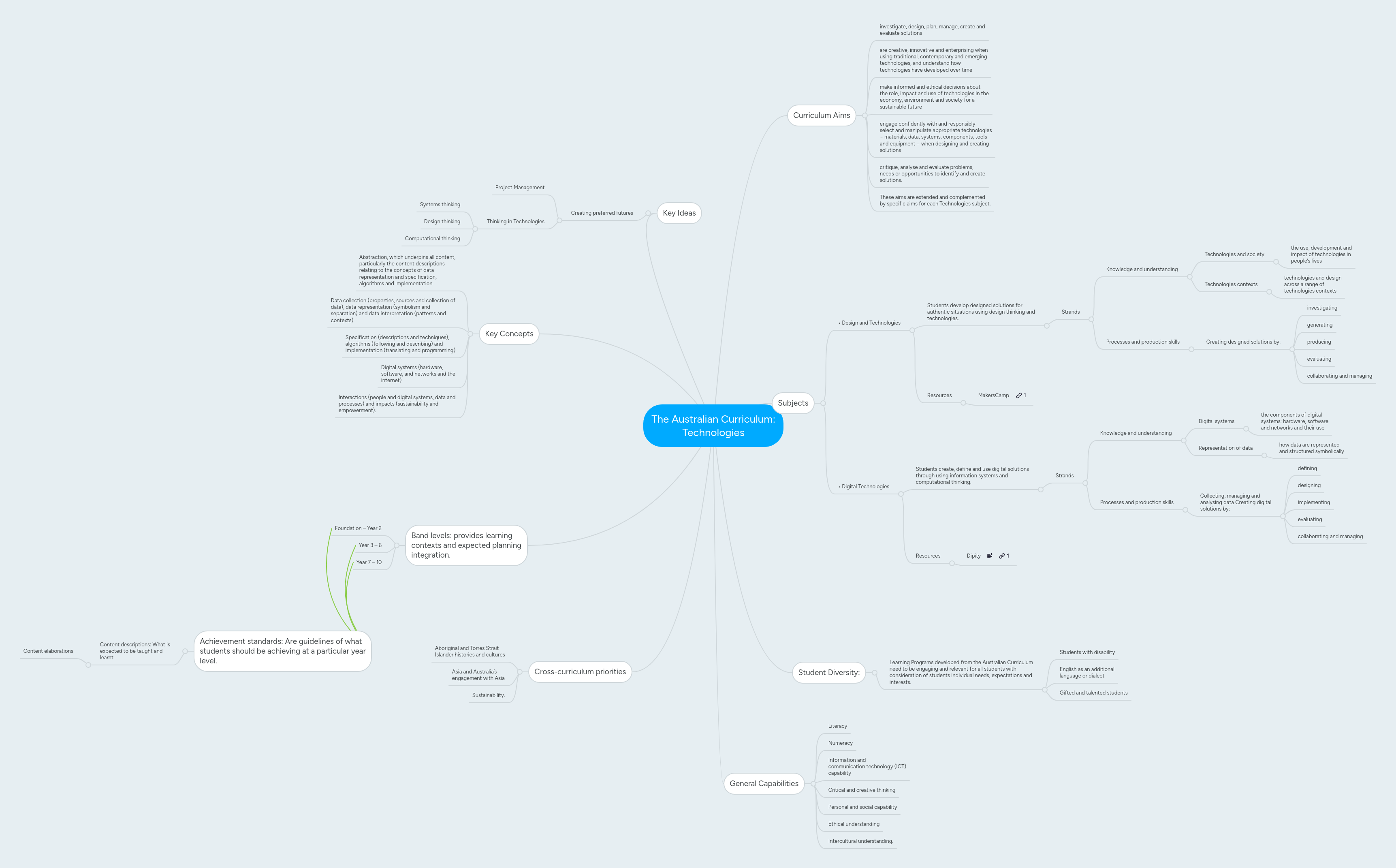 The Australian Curriculum: Technologies | MindMeister Mind map
