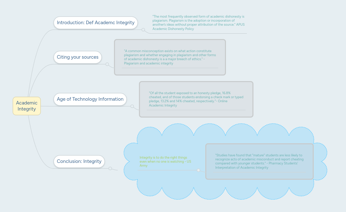 Academic Integrity | MindMeister Mind map