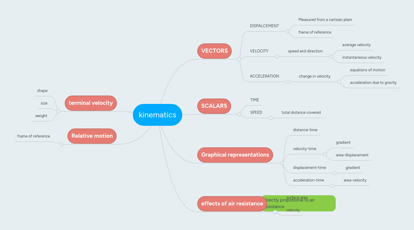 kinematics | MindMeister Mind map