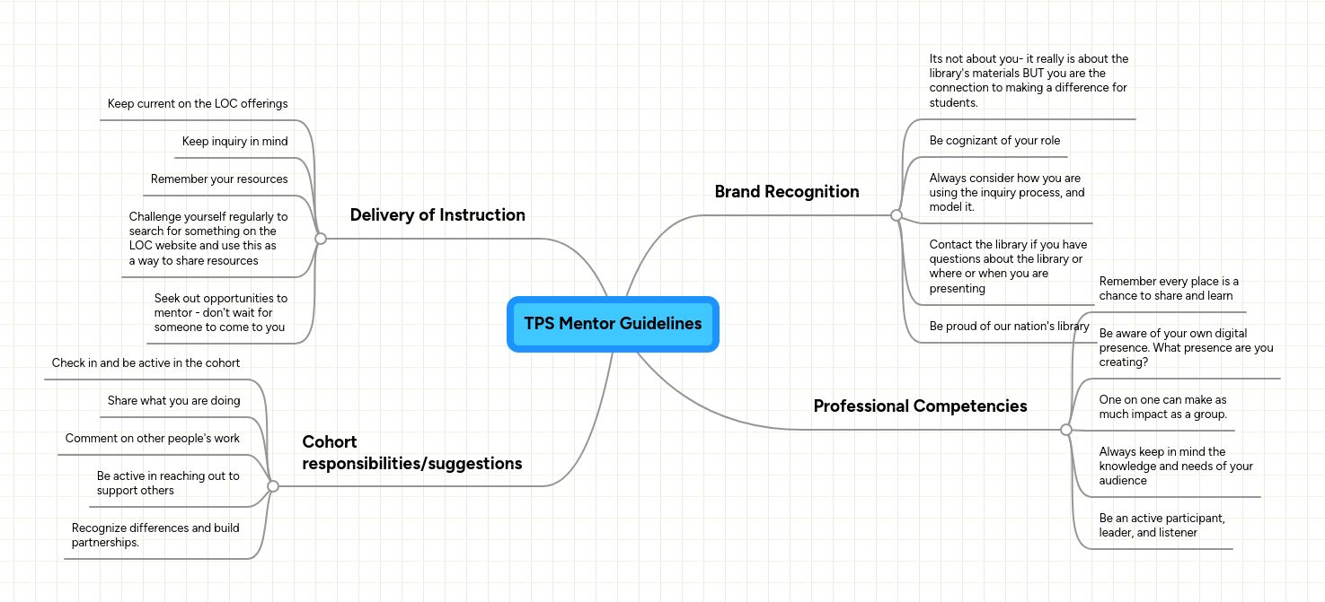 TPS Mentor Guidelines | MindMeister Mind Map