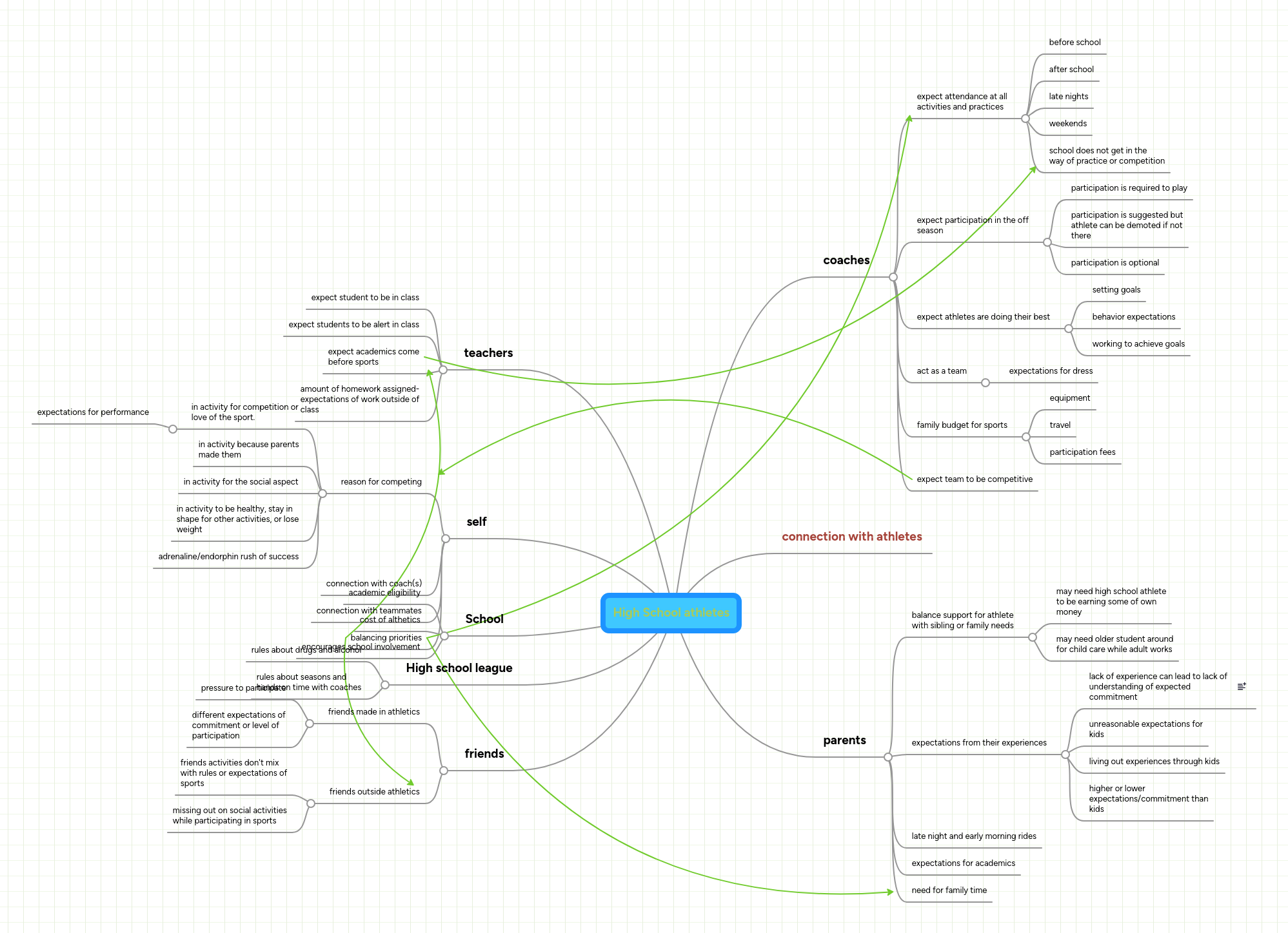 High School athletes | MindMeister Mind map