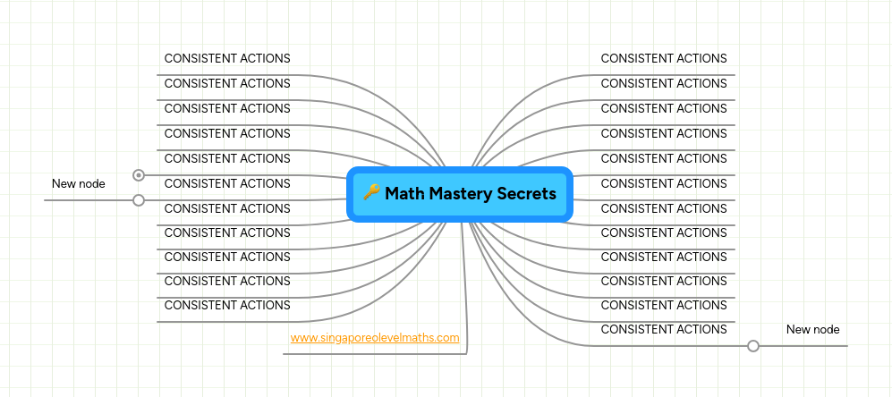 Math Mastery Secrets | MindMeister Mind map