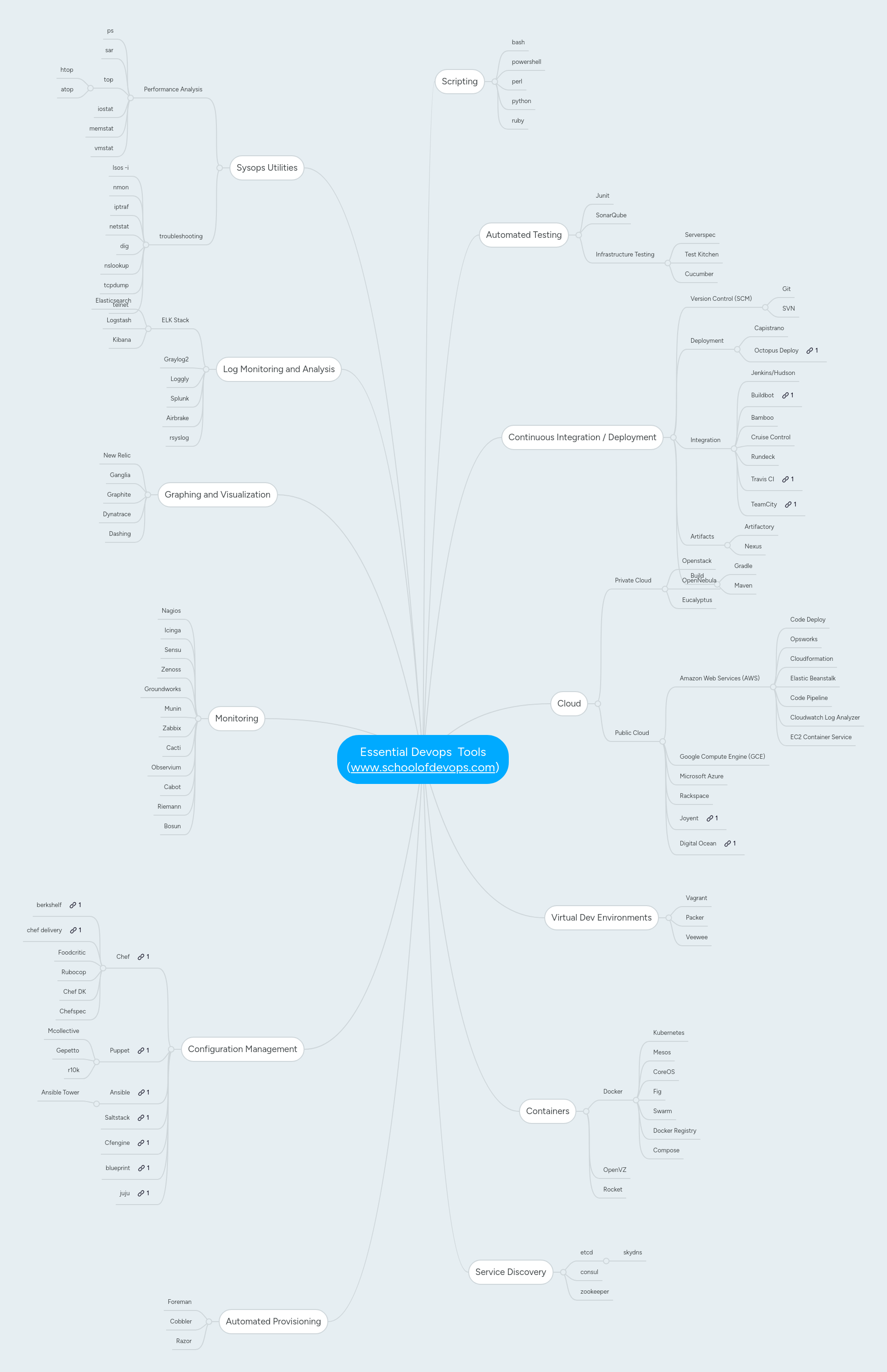 Essential Devops Tools (www.schoolofdevops.com) | MindMeister Mind map