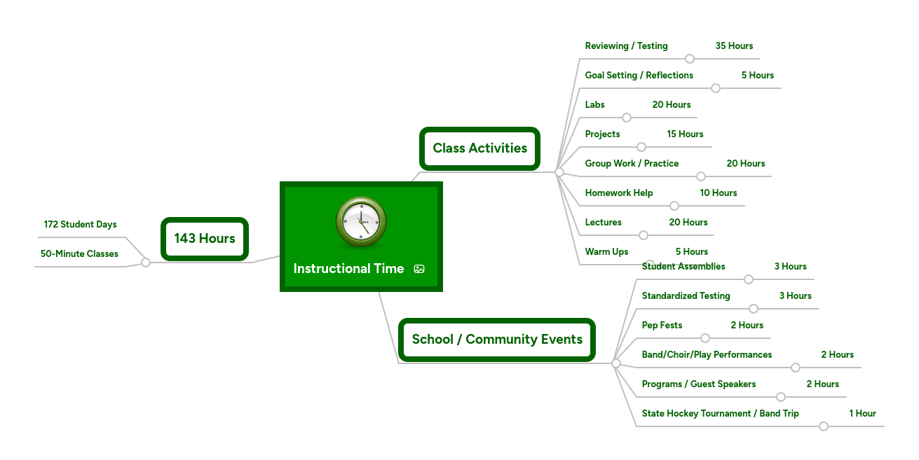 Instructional Time | MindMeister Mind Map