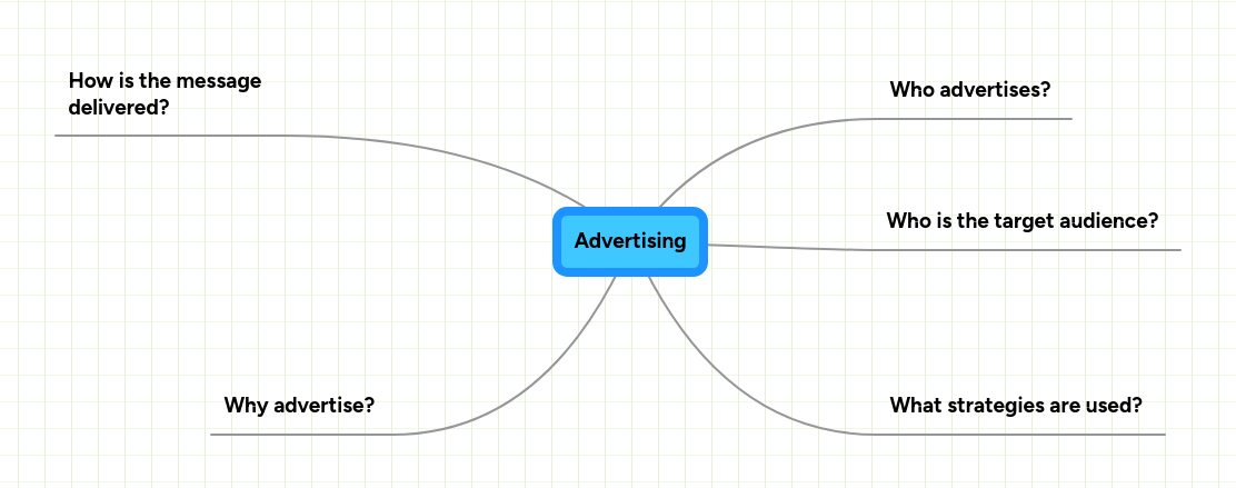Advertising | MindMeister Mind map