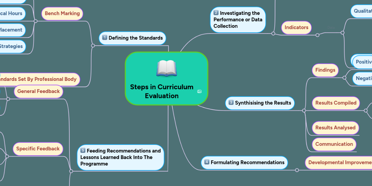 Steps in Curriculum Evaluation | MindMeister Mind Map
