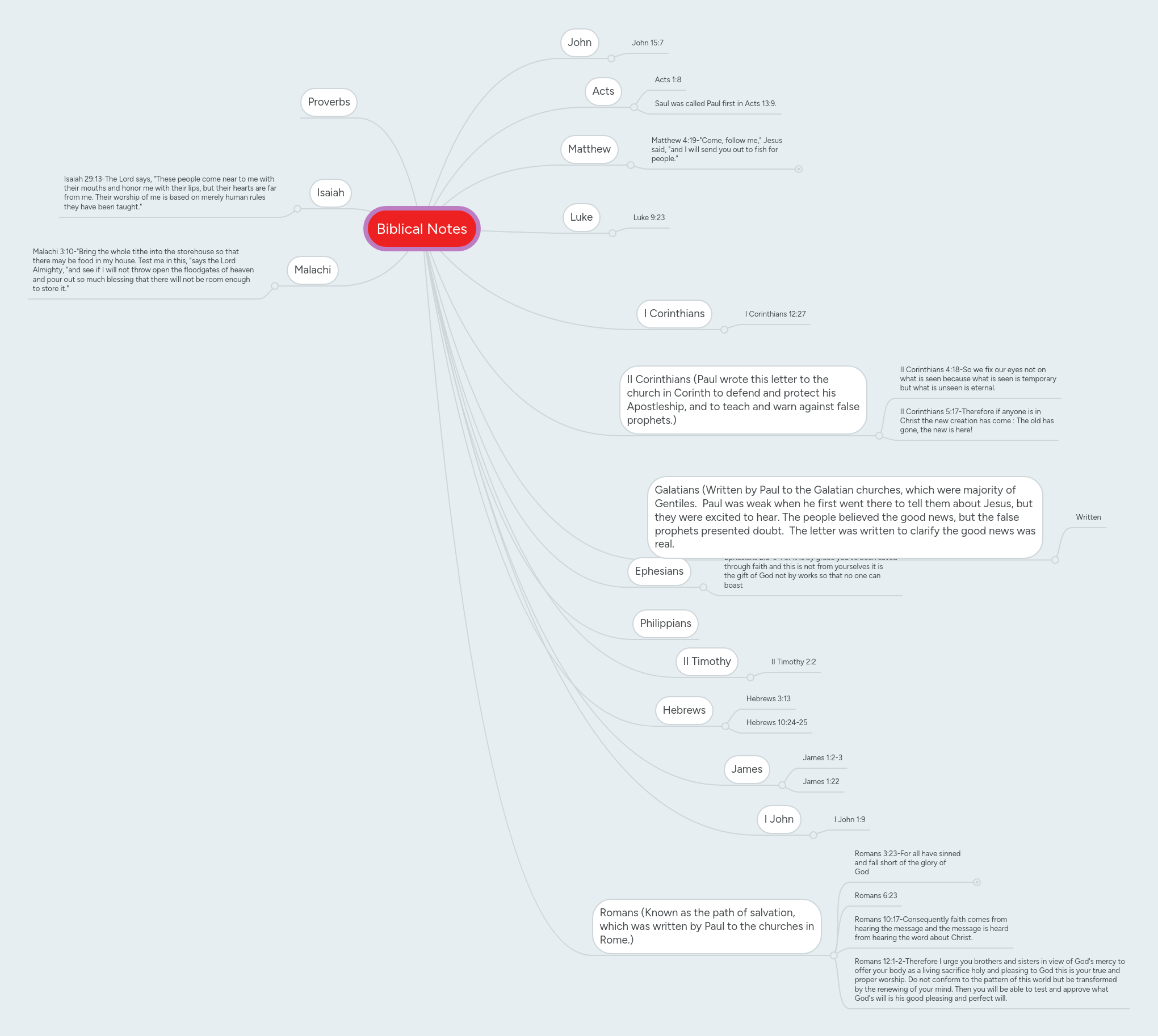 Biblical Notes | MindMeister Mind Map