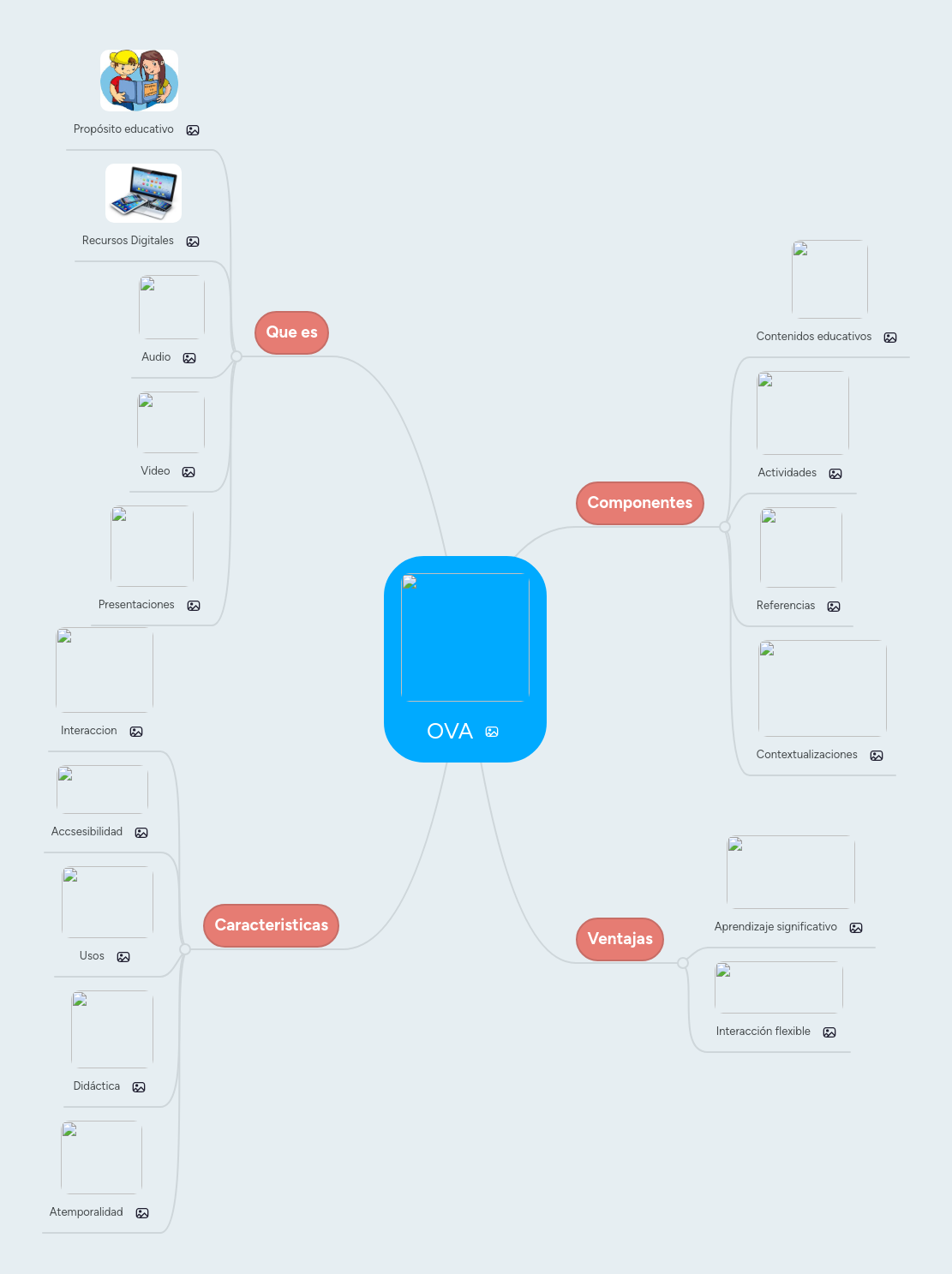 OVA | MindMeister Mapa mental