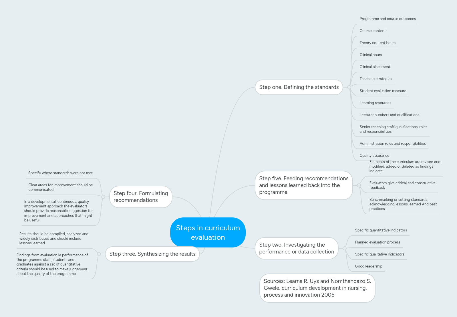 Steps in curriculum evaluation | MindMeister Mind map