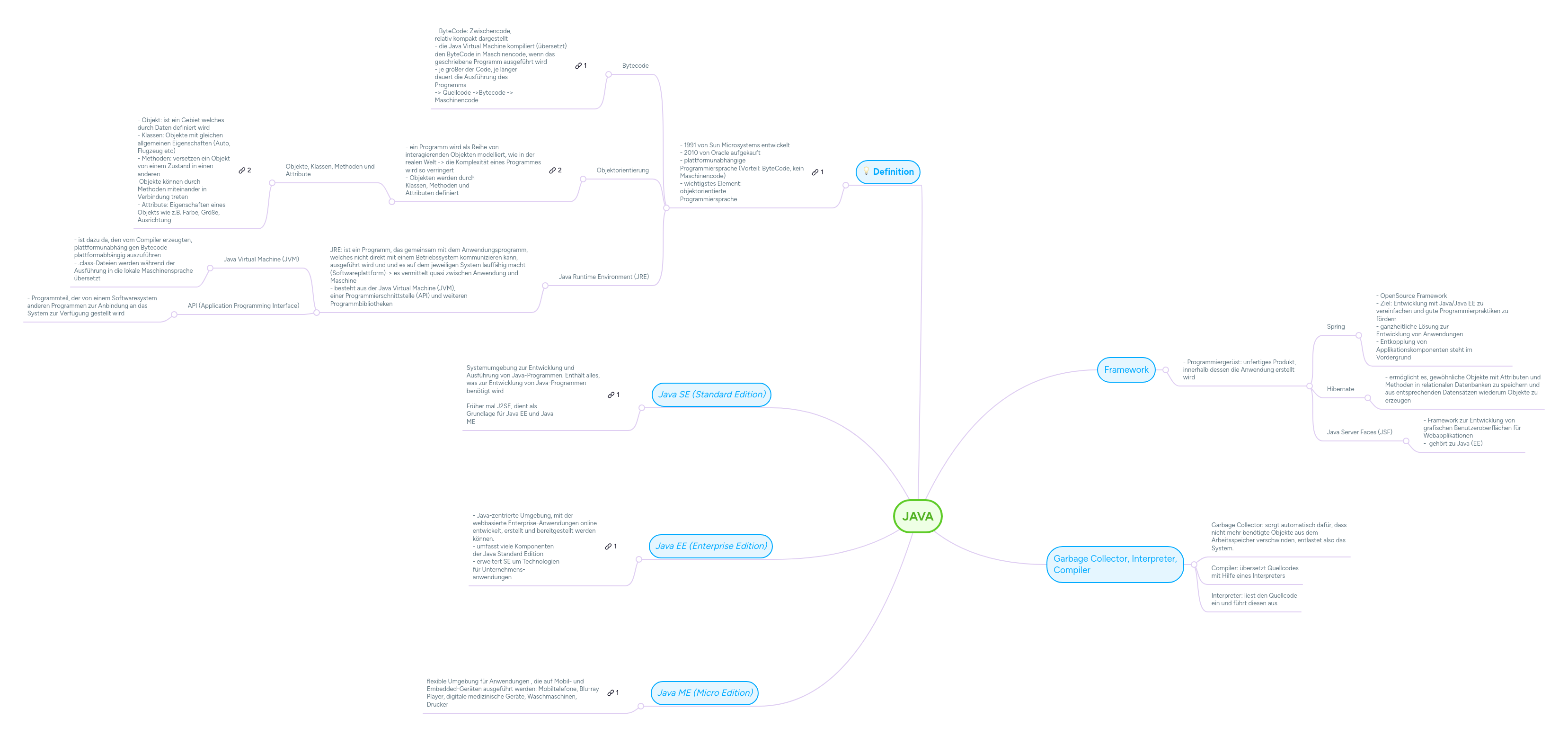 JAVA | MindMeister Mind map