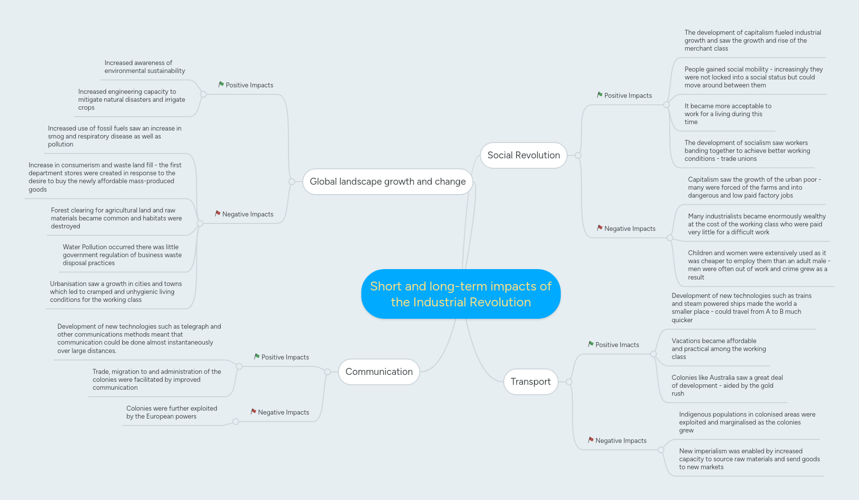 Short and long-term impacts of the Industrial Rev... | MindMeister Mind map