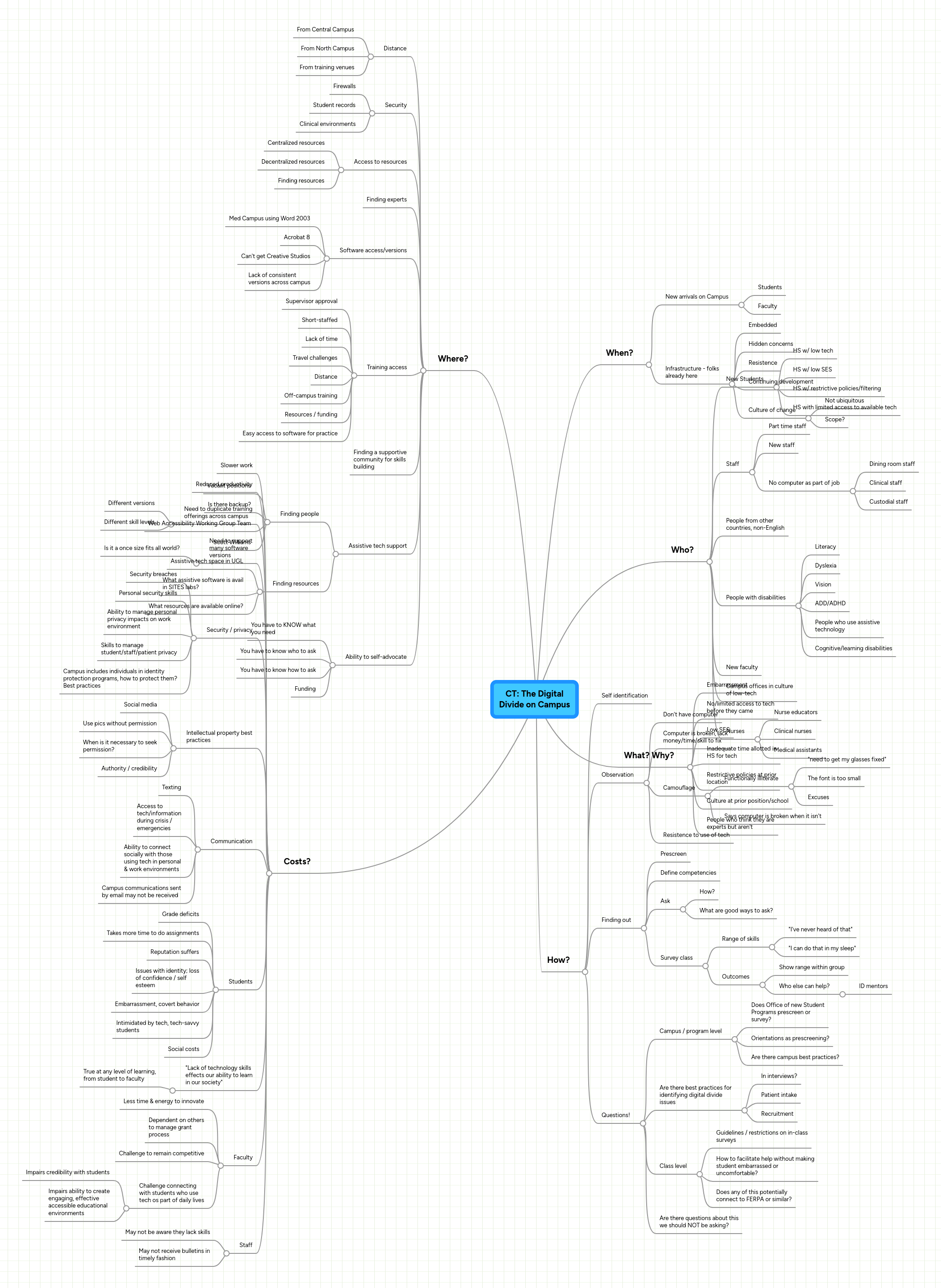 CT: The Digital Divide on Campus | MindMeister Mind map