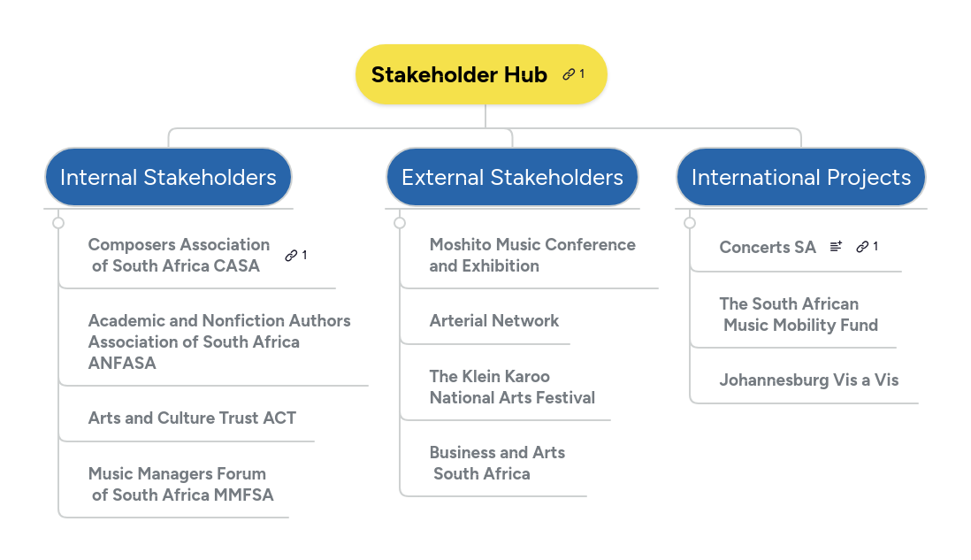 Stakeholder Hub | MindMeister Mind map