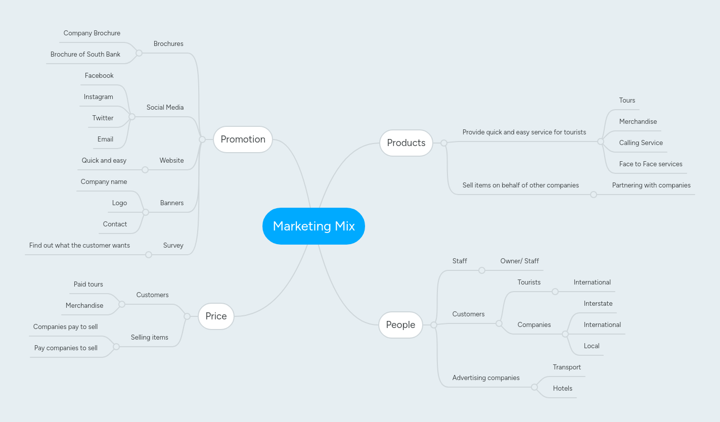Marketing Mix | MindMeister Mind map