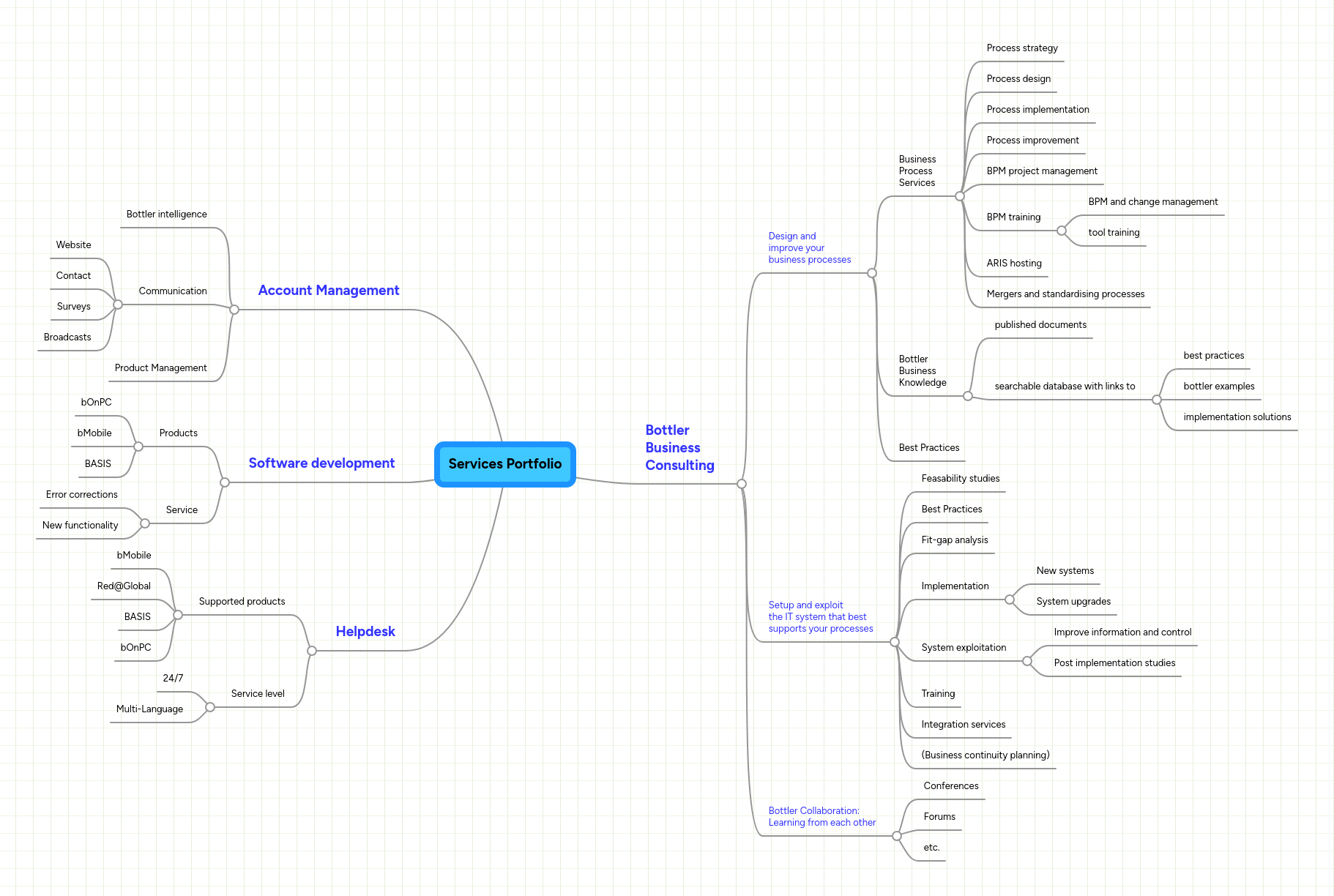 Services Portfolio | MindMeister Mind Map