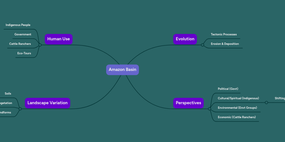 Amazon Basin | MindMeister Mind Map