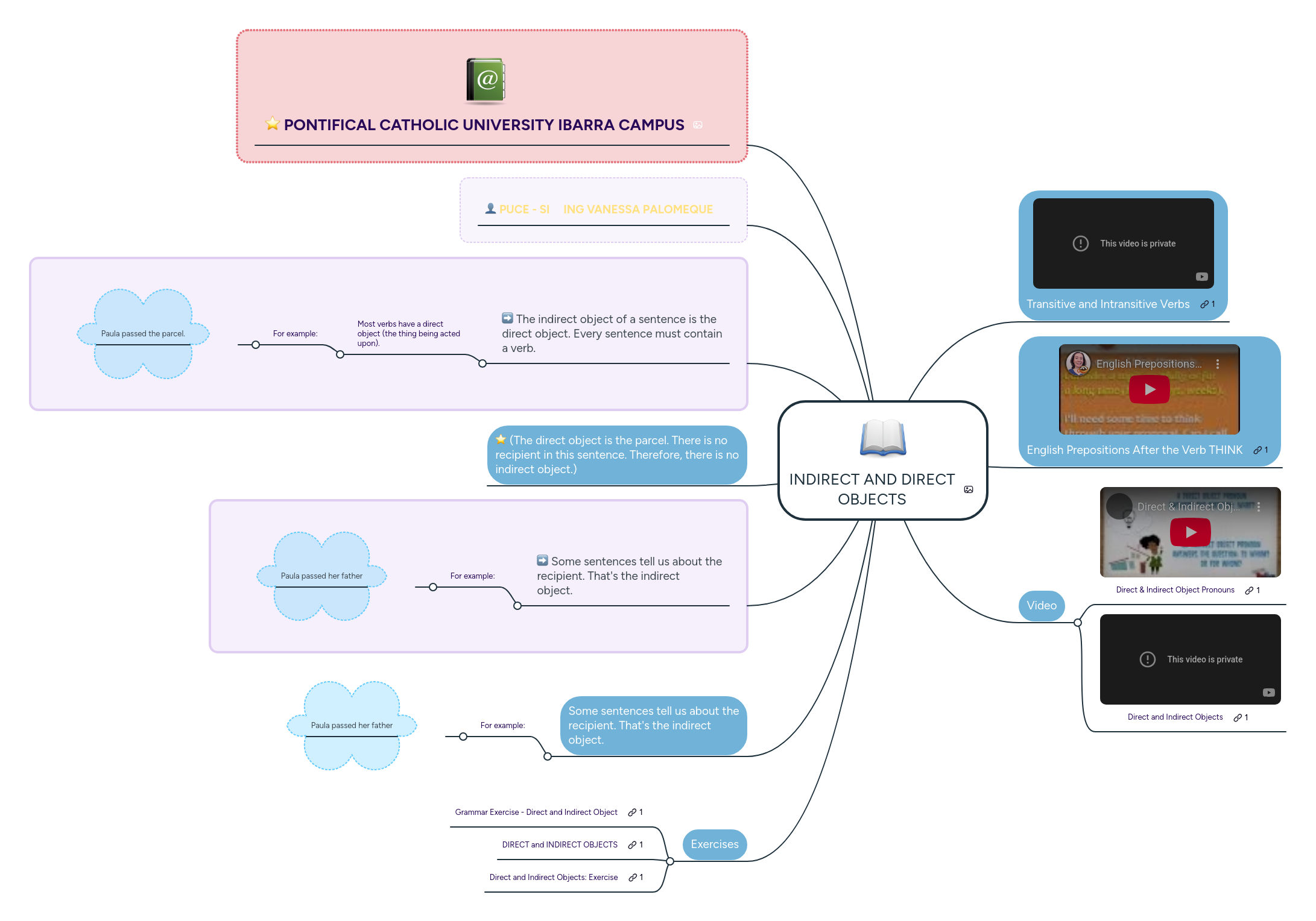 INDIRECT AND DIRECT OBJECTS | MindMeister Mind map