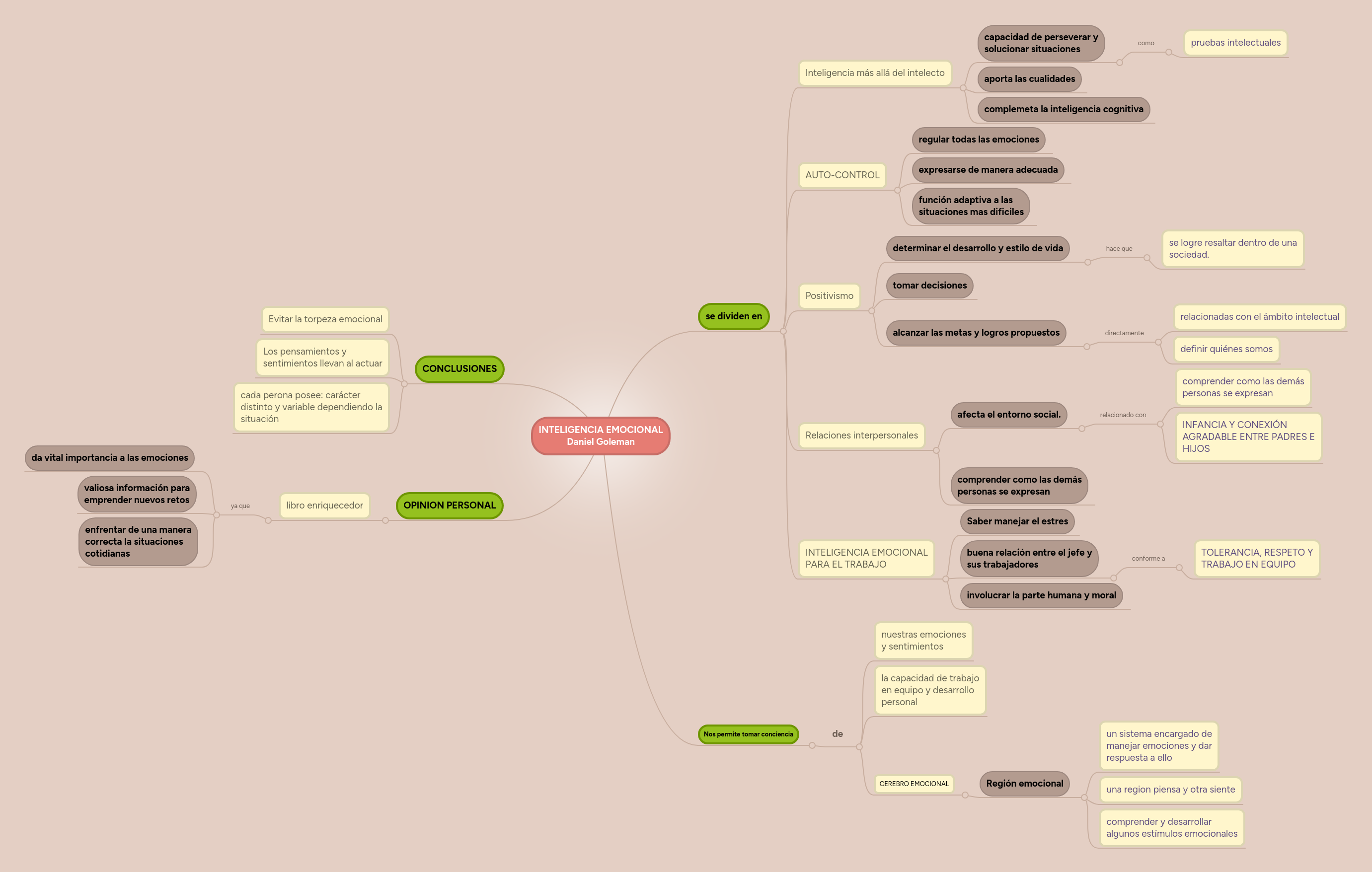 INTELIGENCIA EMOCIONAL Daniel Goleman | MindMeister Mind map
