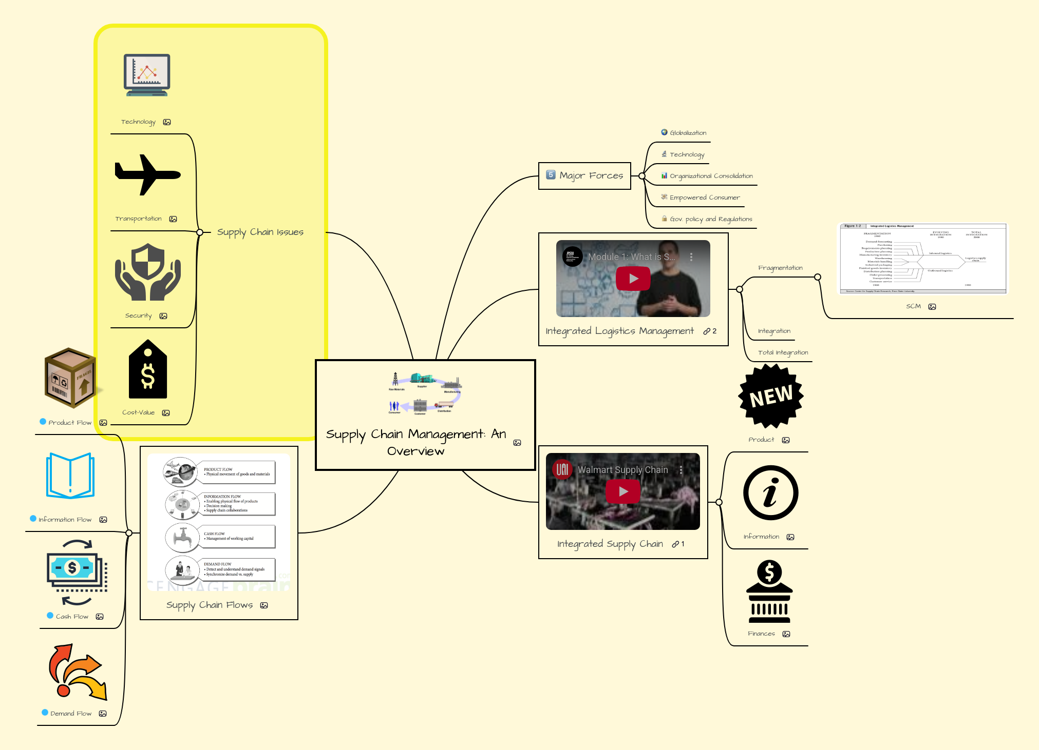 Supply Chain Management: An Overview | MindMeister Mind Map