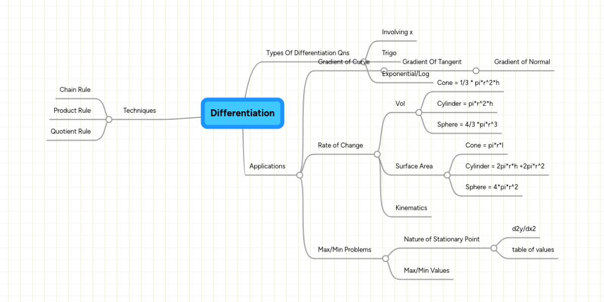 Differentiation | MindMeister Mind Map