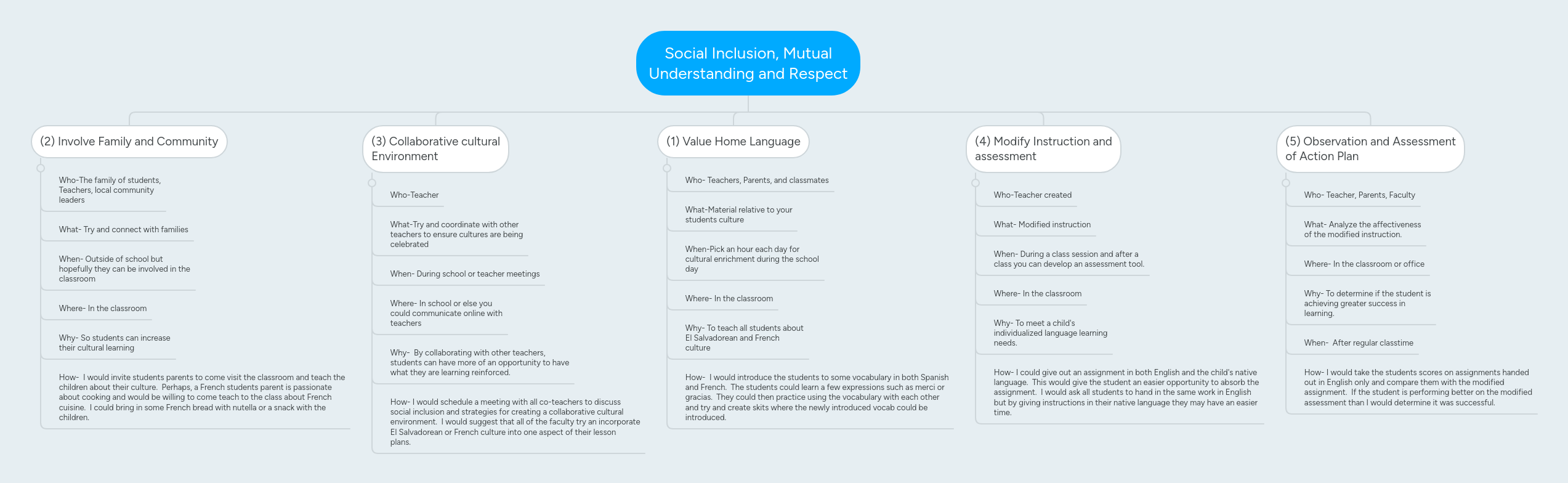 Social Inclusion, Mutual Understanding and Respect | MindMeister Mind Map
