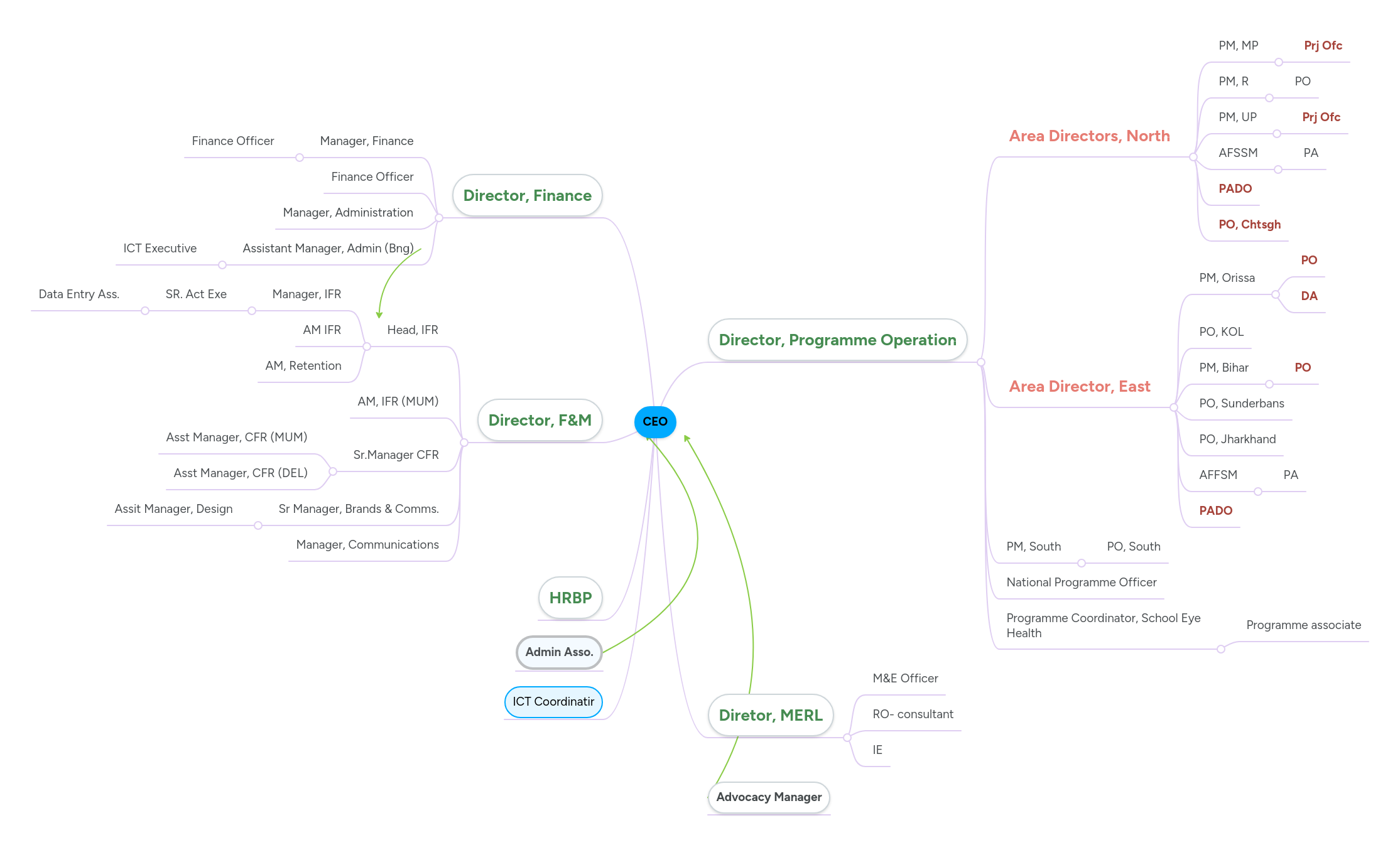 CEO | MindMeister Mind map