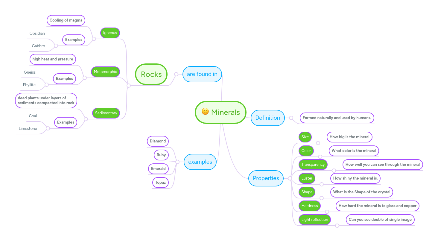 Minerals | MindMeister Mind map