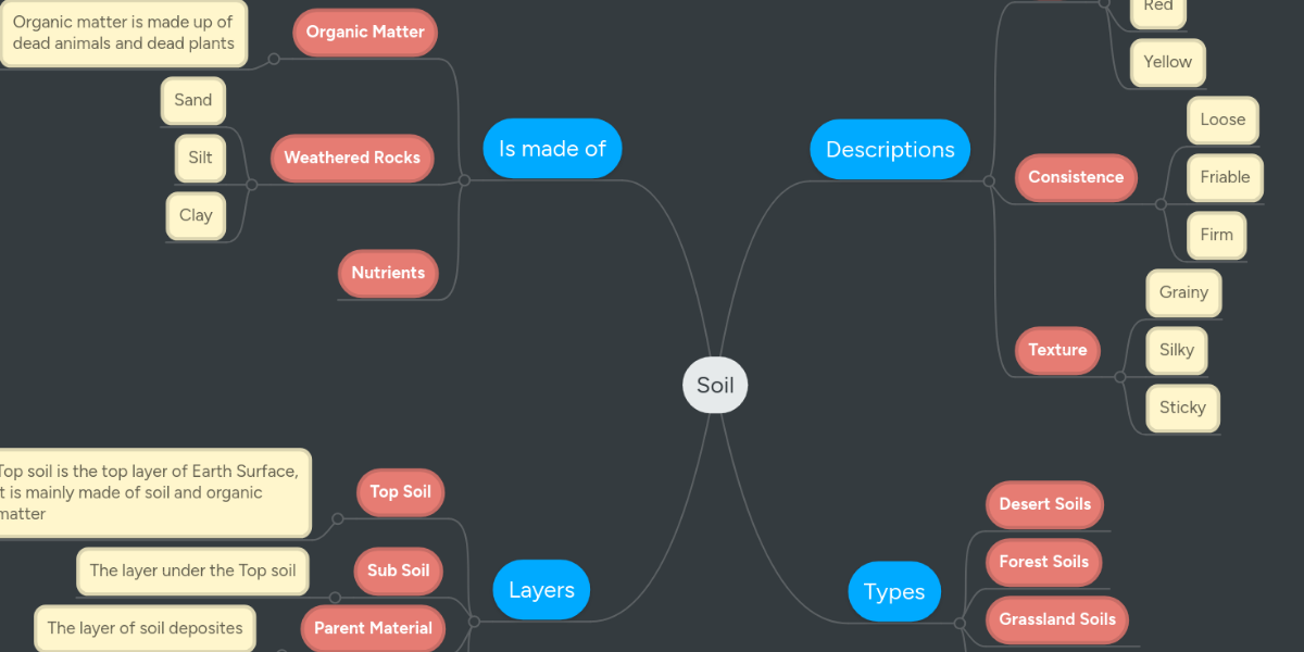 Soil | MindMeister Mind Map