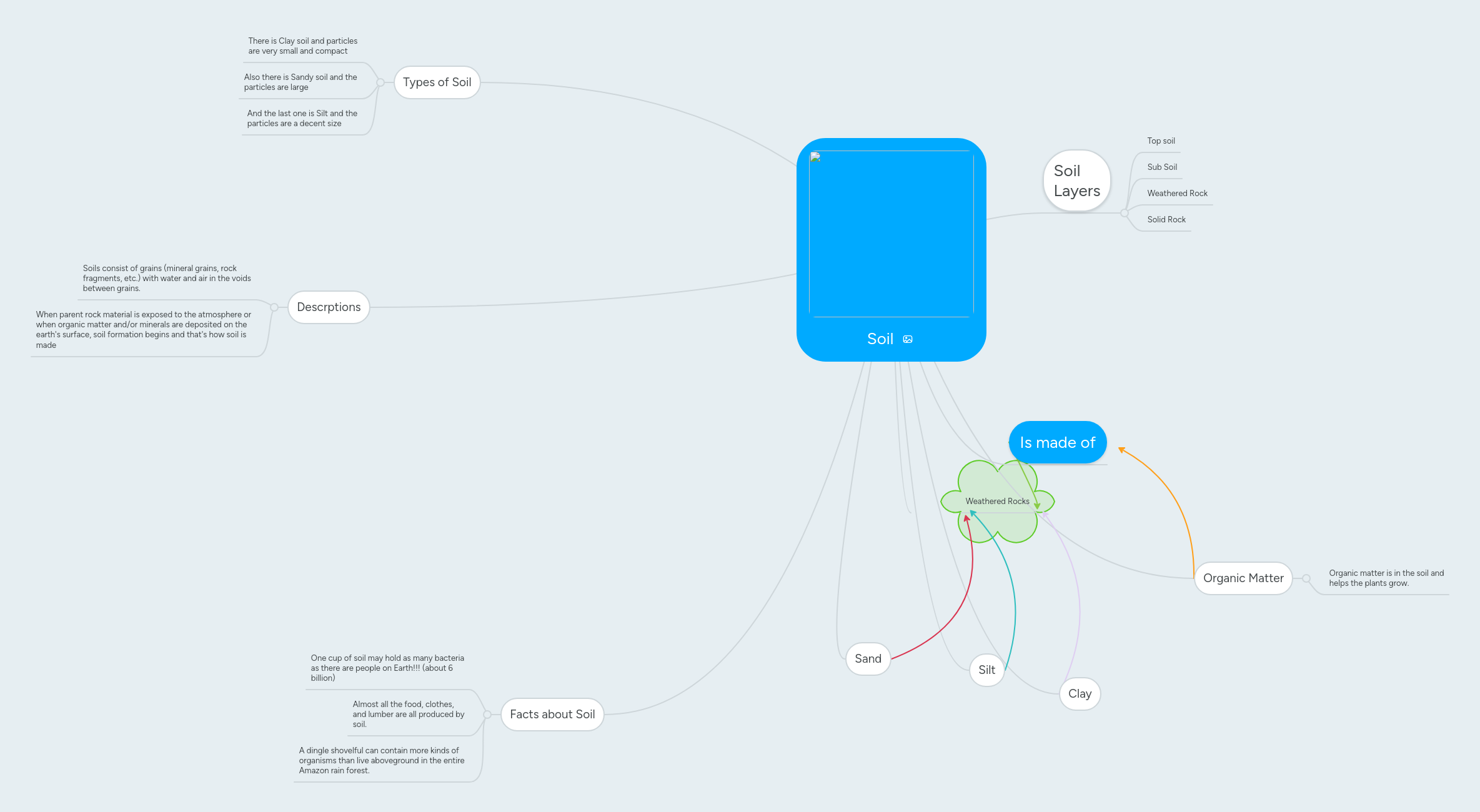 Soil | MindMeister Mind map