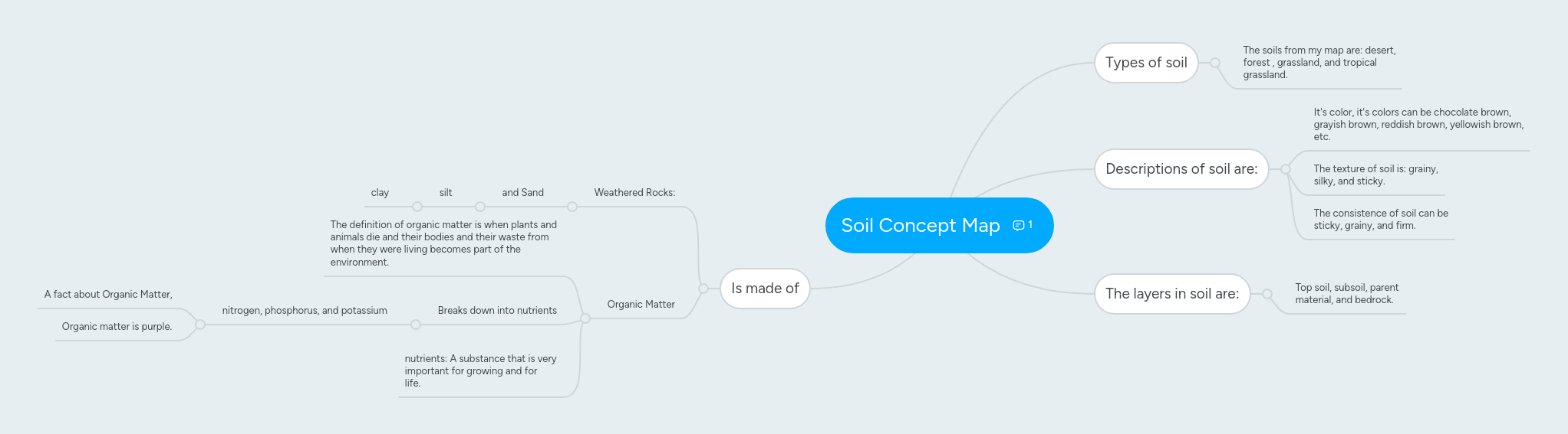 Soil Concept Map | MindMeister Mind map