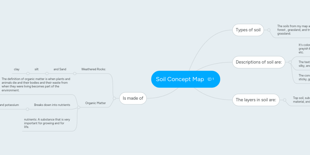 Soil Concept Map | MindMeister Mind Map