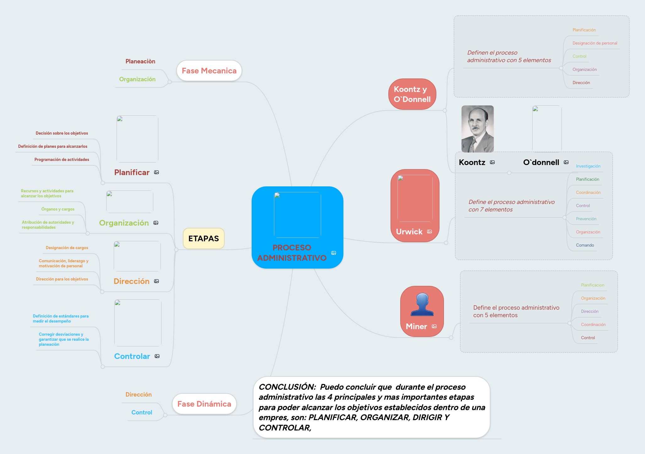 PROCESO ADMINISTRATIVO | MindMeister Mind map