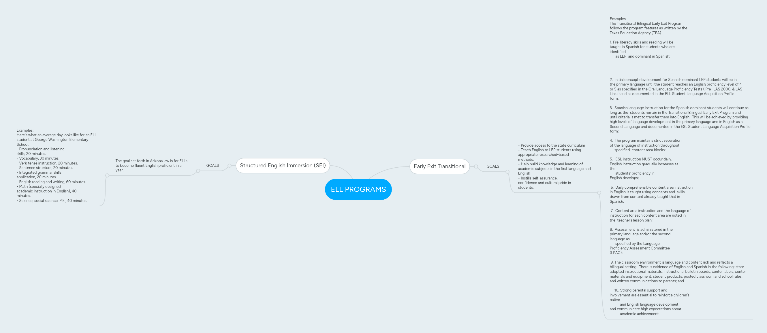 ELL PROGRAMS | MindMeister Mind map