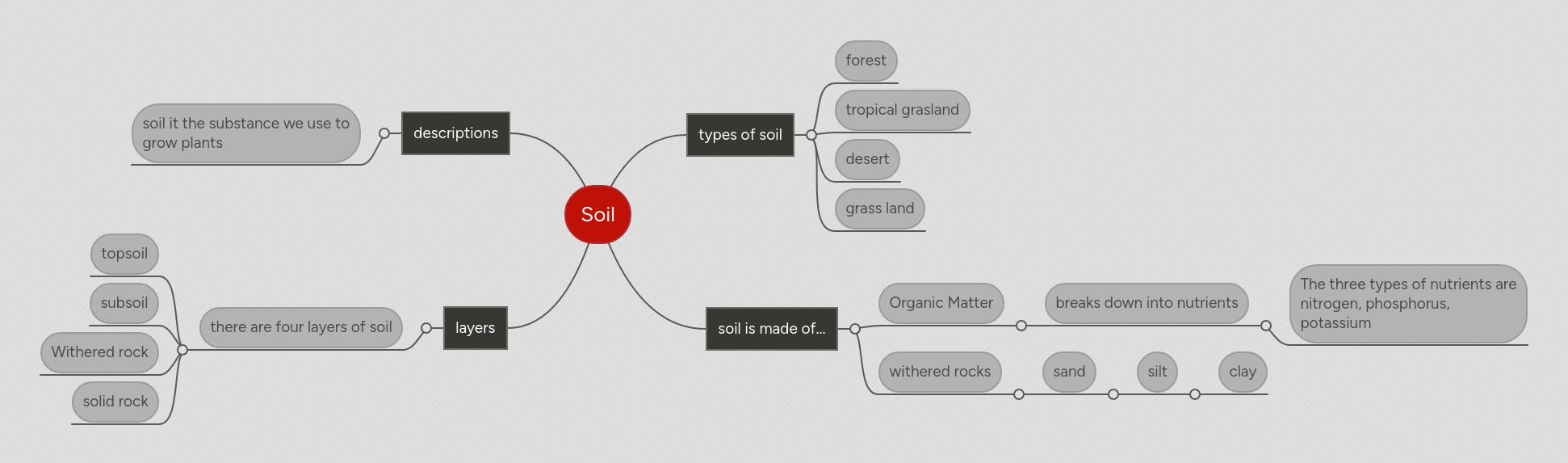 Soil | MindMeister Mind map