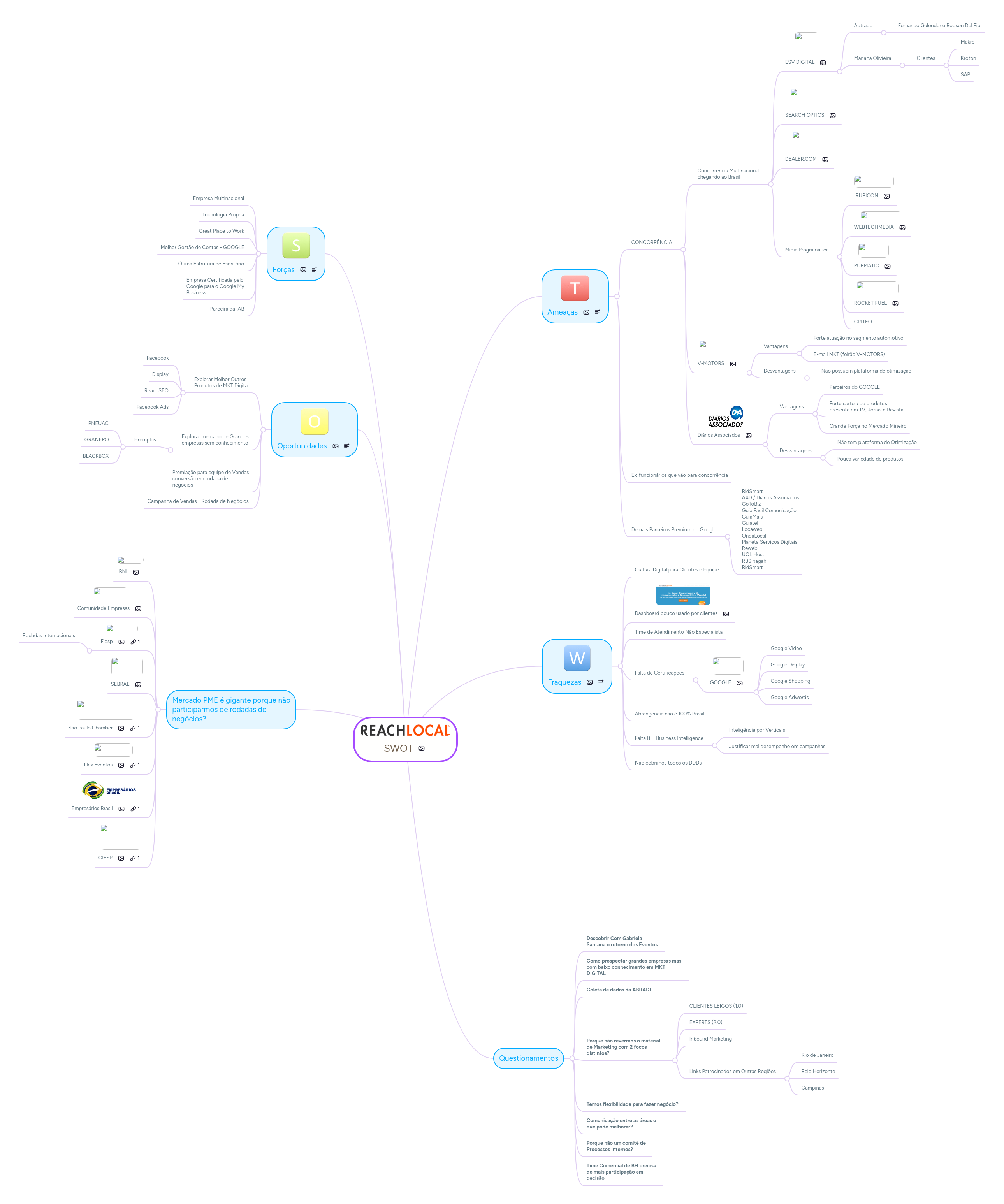 SWOT | MindMeister Mapa mental
