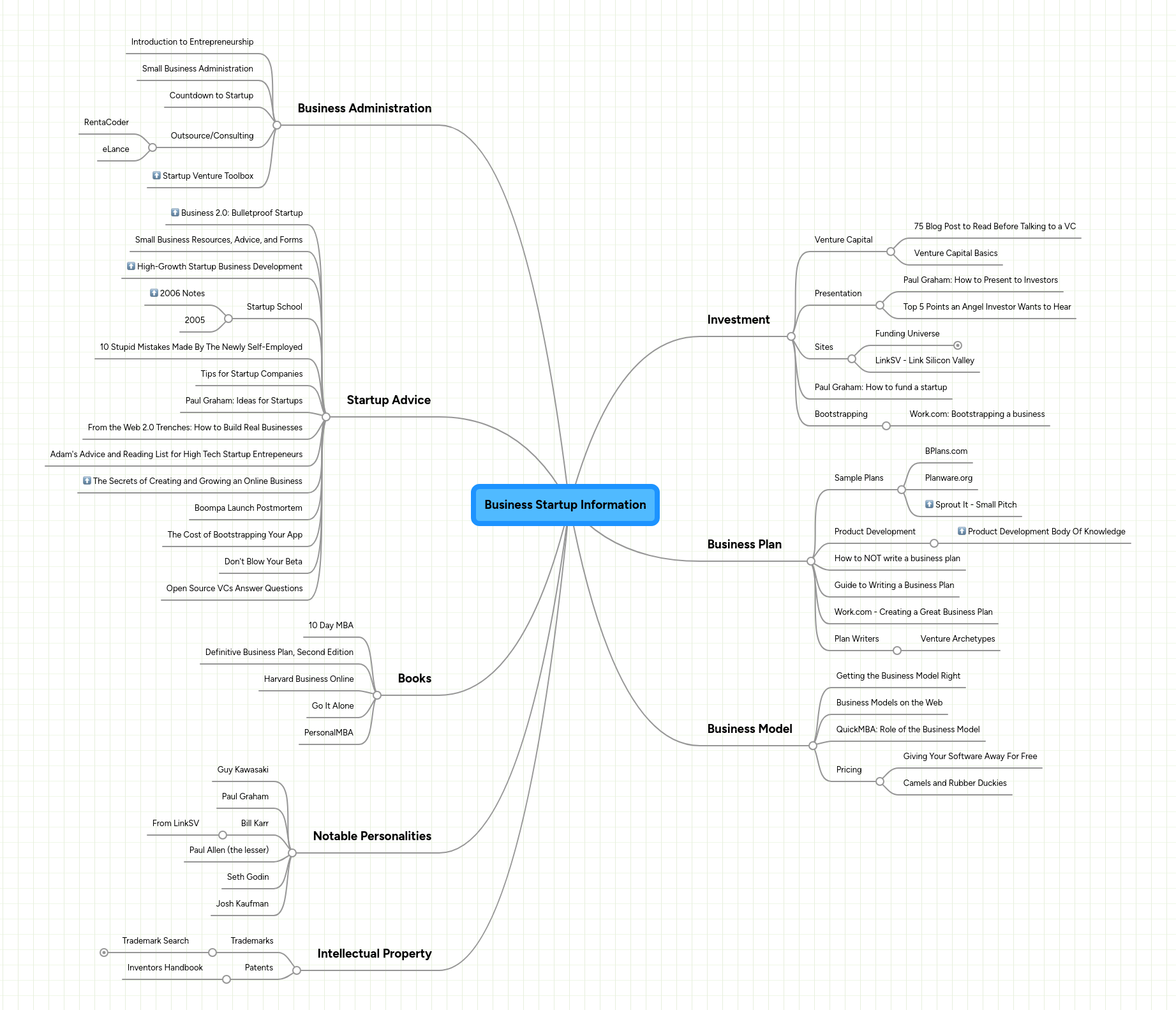 Business Startup Information | MindMeister Mind Map
