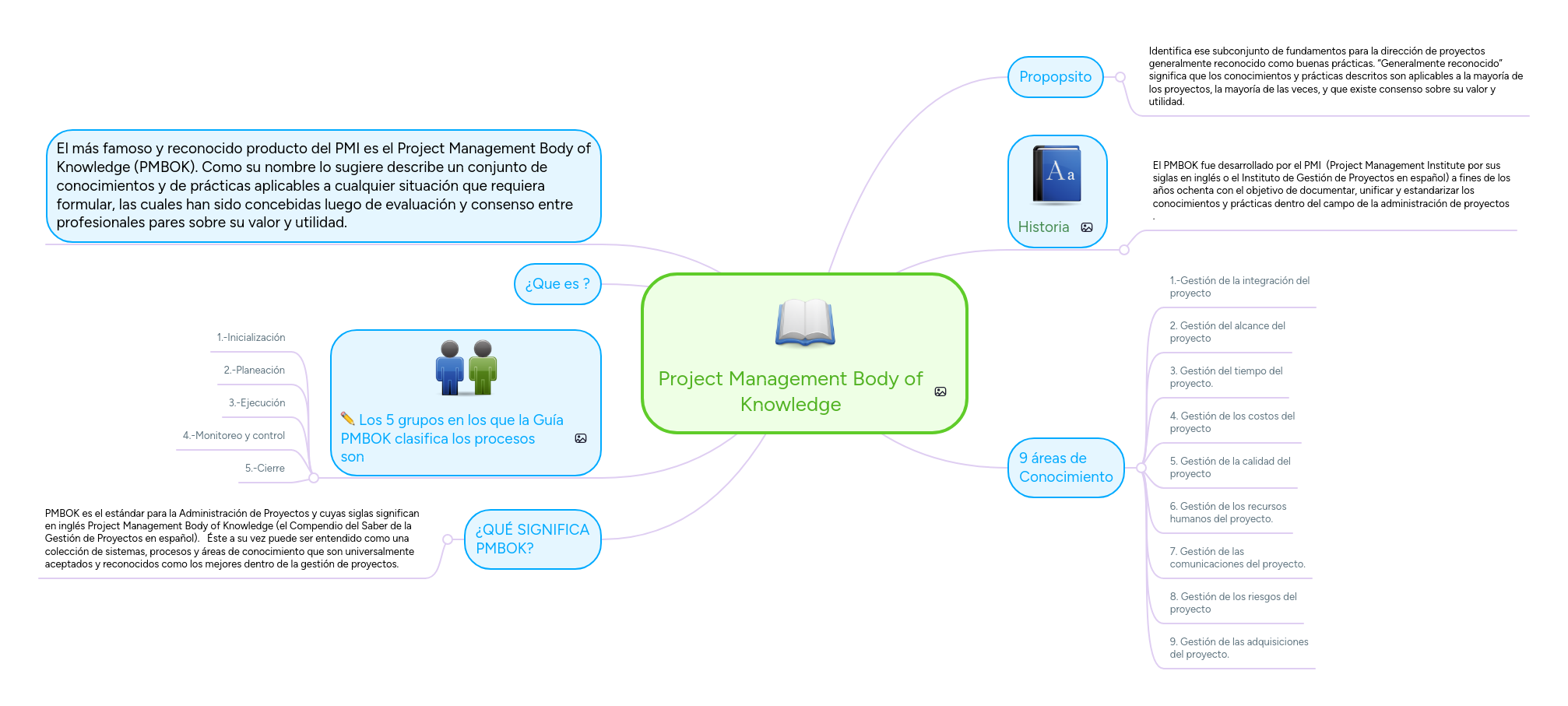 Project Management Body of Knowledge | MindMeister Mind map