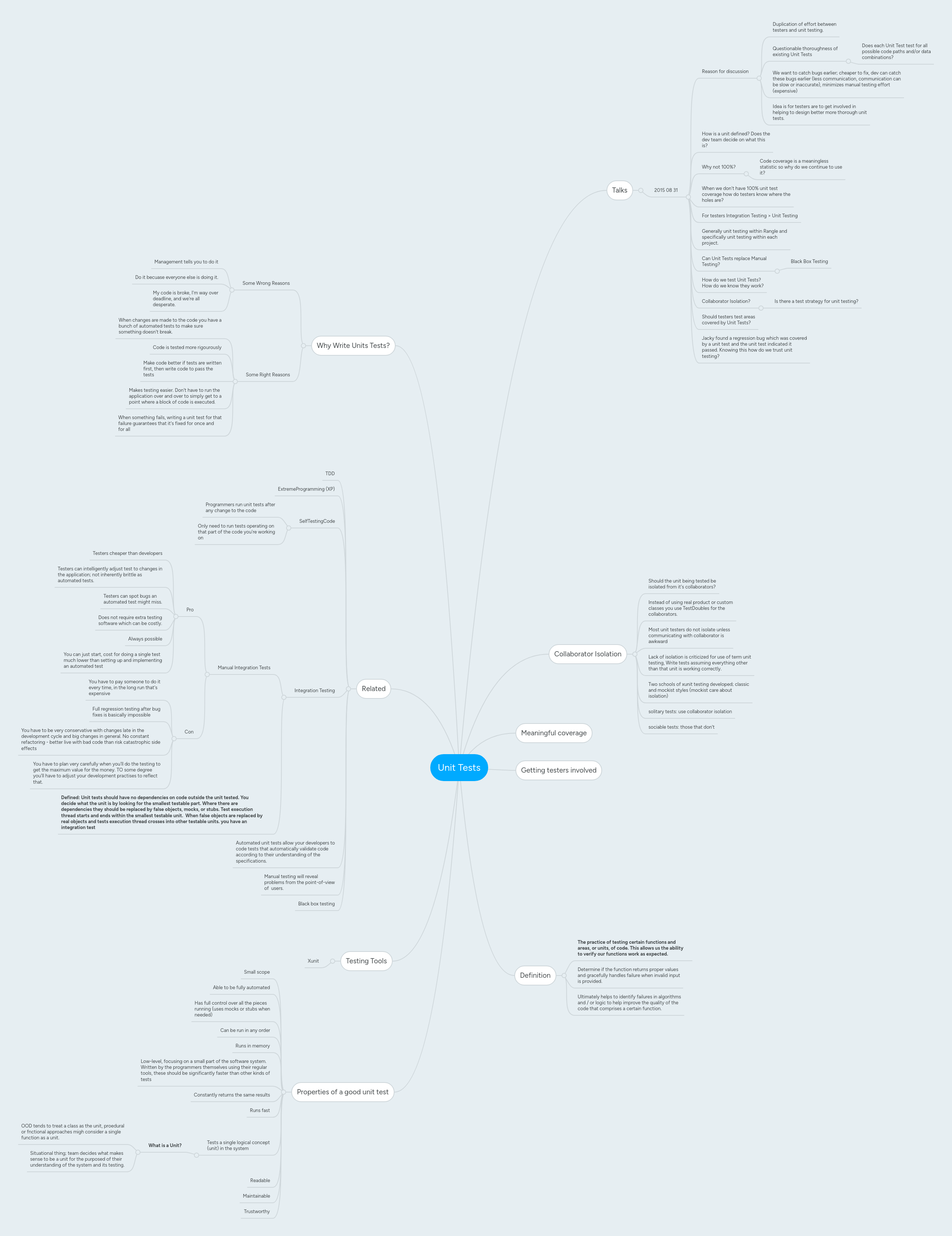 Unit Tests | MindMeister Mind Map
