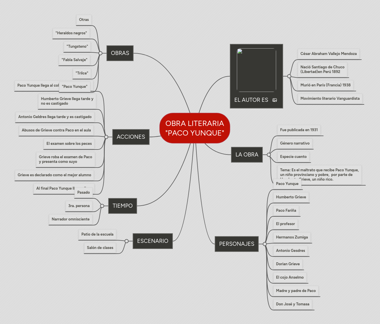 OBRA LITERARIA "PACO YUNQUE" | MindMeister Mapa mental