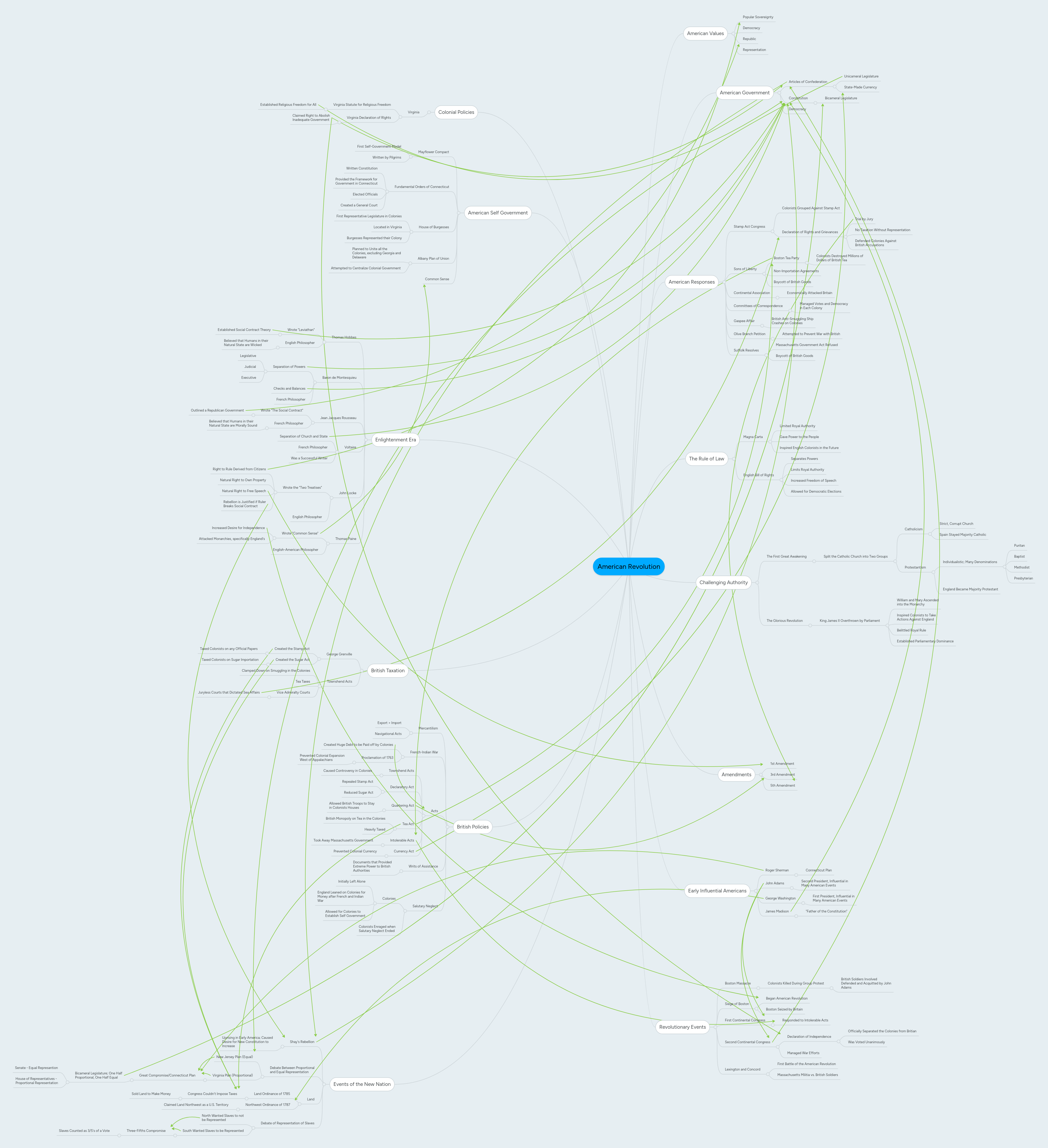 American Revolution | MindMeister Mind map