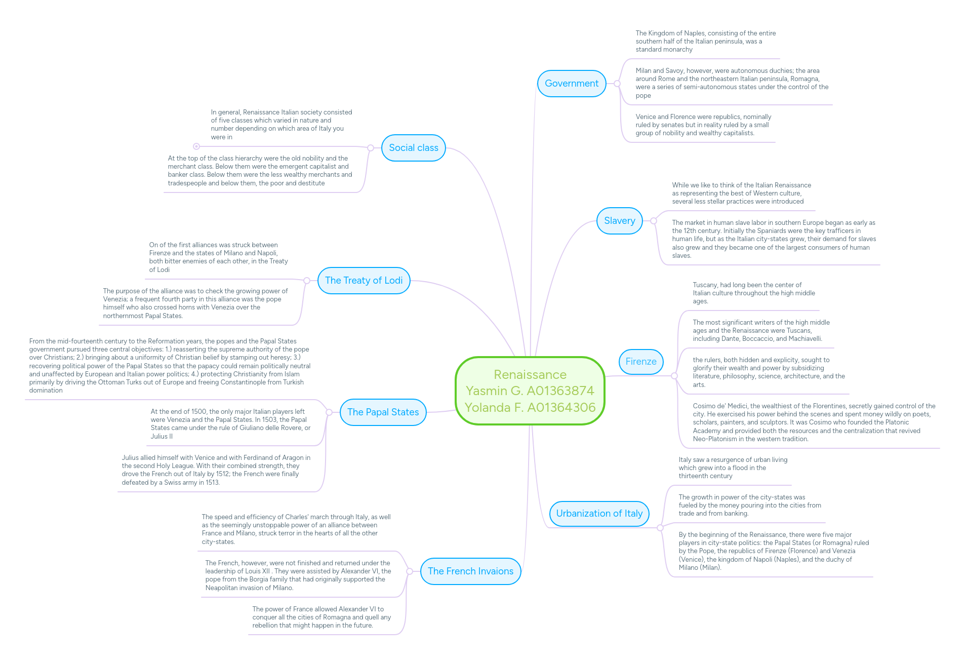 Renaissance Yasmin G. A01363874 Yolanda F. A01364... | MindMeister Mind map