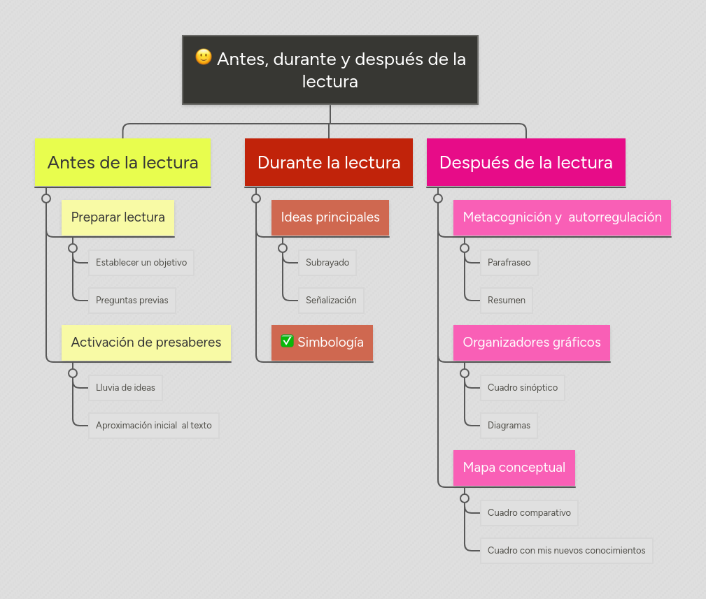 Antes, durante y después de la lectura | MindMeister Mind map
