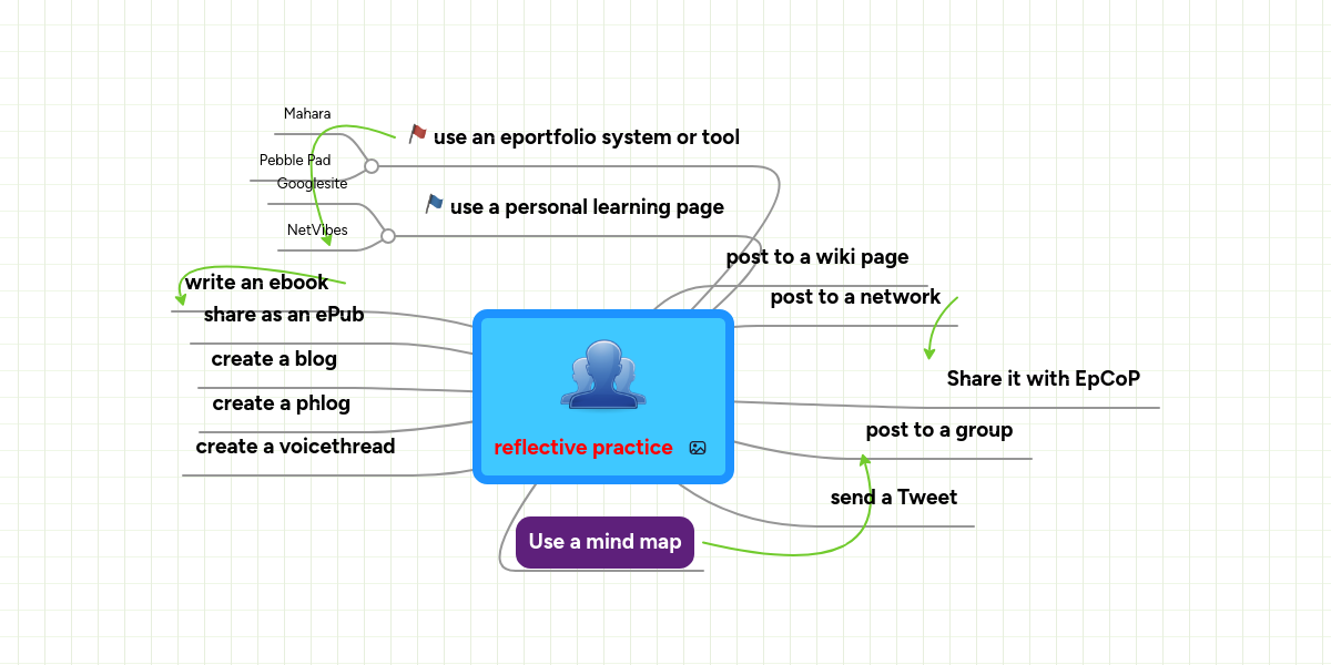 reflective practice | MindMeister Mind Map