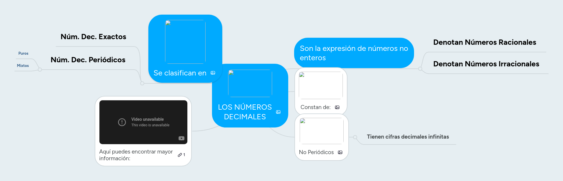 LOS NÚMEROS DECIMALES | MindMeister Mapa mental