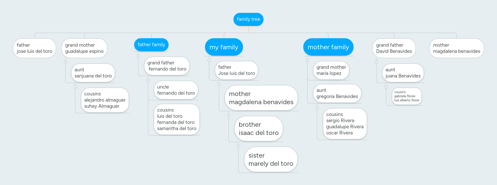 family tree | MindMeister Mind Map