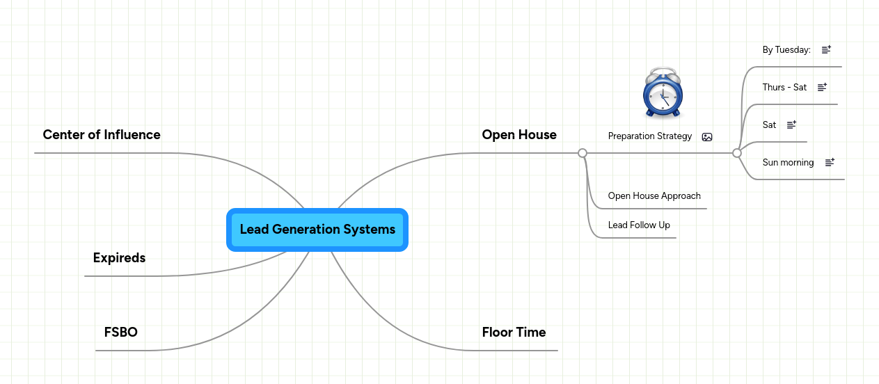 Lead Generation Systems | MindMeister Mind map